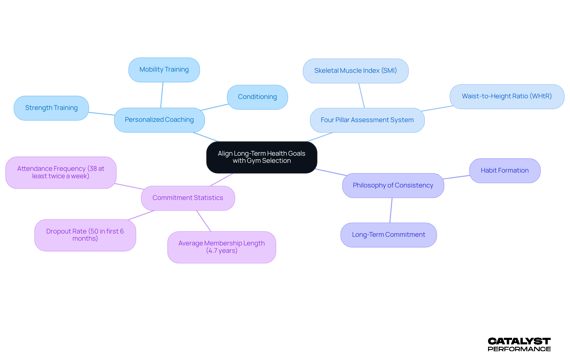 Start at the center with the main idea of aligning gym selection with health goals. Follow the branches to explore personalized coaching, assessment metrics, and the importance of commitment in your fitness journey.