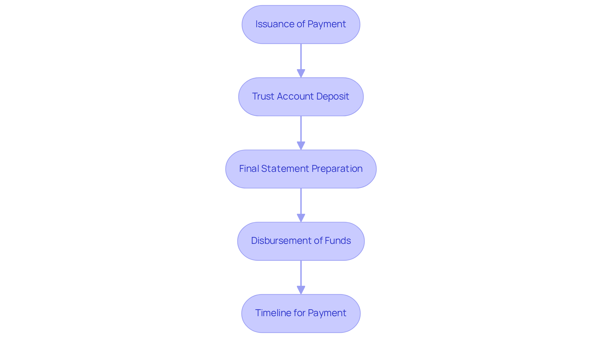 Each box represents a step in the payment process after a settlement. Follow the arrows to see how the payment moves from one stage to the next, helping you understand what to expect at each point.