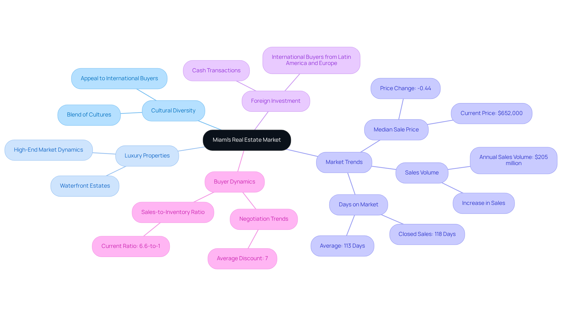 This mindmap illustrates the unique features of Miami's real estate market. Start at the center with the main topic, then explore each branch to understand how cultural diversity, luxury properties, and market trends interact and influence buyer behavior.