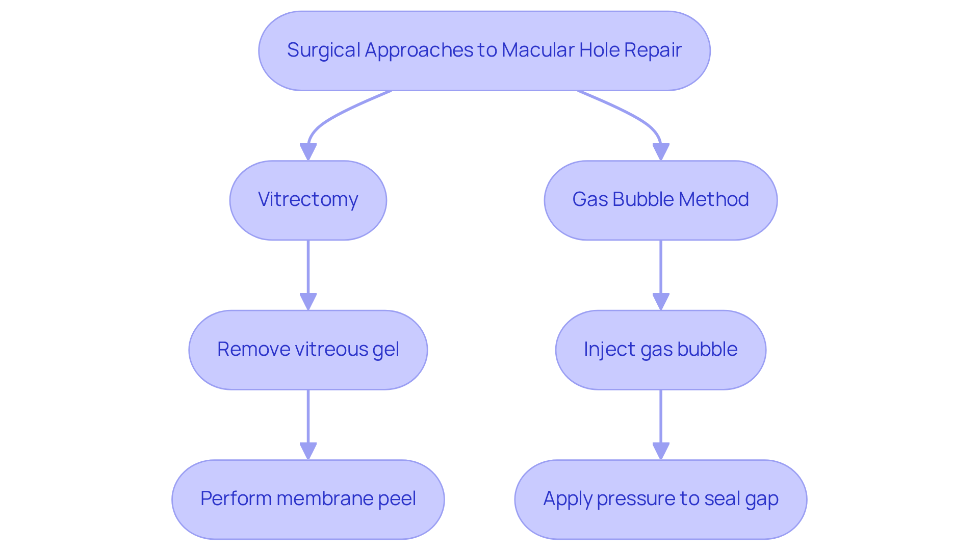 This flowchart outlines the surgical options for repairing a macular hole. Follow the arrows to see the steps involved in each method. The 'Vitrectomy' path shows how the vitreous gel is removed and membranes are peeled, while the 'Gas Bubble Method' illustrates how gas is used to seal the gap. Understanding these steps can help you feel more informed about your treatment options. This flowchart outlines the surgical options for repairing a macular hole. Follow the arrows to see the steps involved in each method. The 'Vitrectomy' path shows how the vitreous gel is removed and membranes are peeled, while the 'Gas Bubble Method' illustrates how gas is used to seal the gap. Understanding these steps can help you feel more informed about your treatment options.
