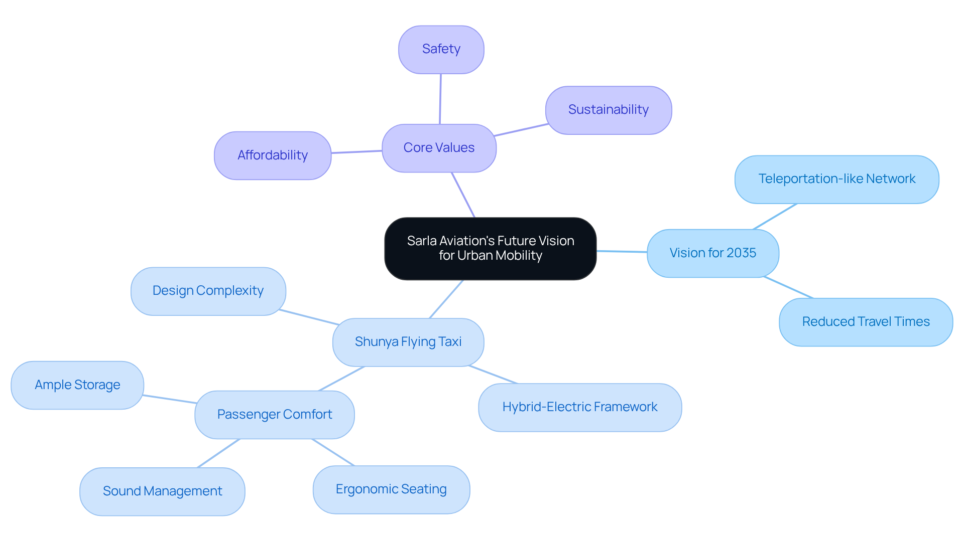 The central node represents Sarla Aviation's commitment, while branches show the various aspects of their vision, including future goals, the innovative flying taxi, and core values like affordability and safety.