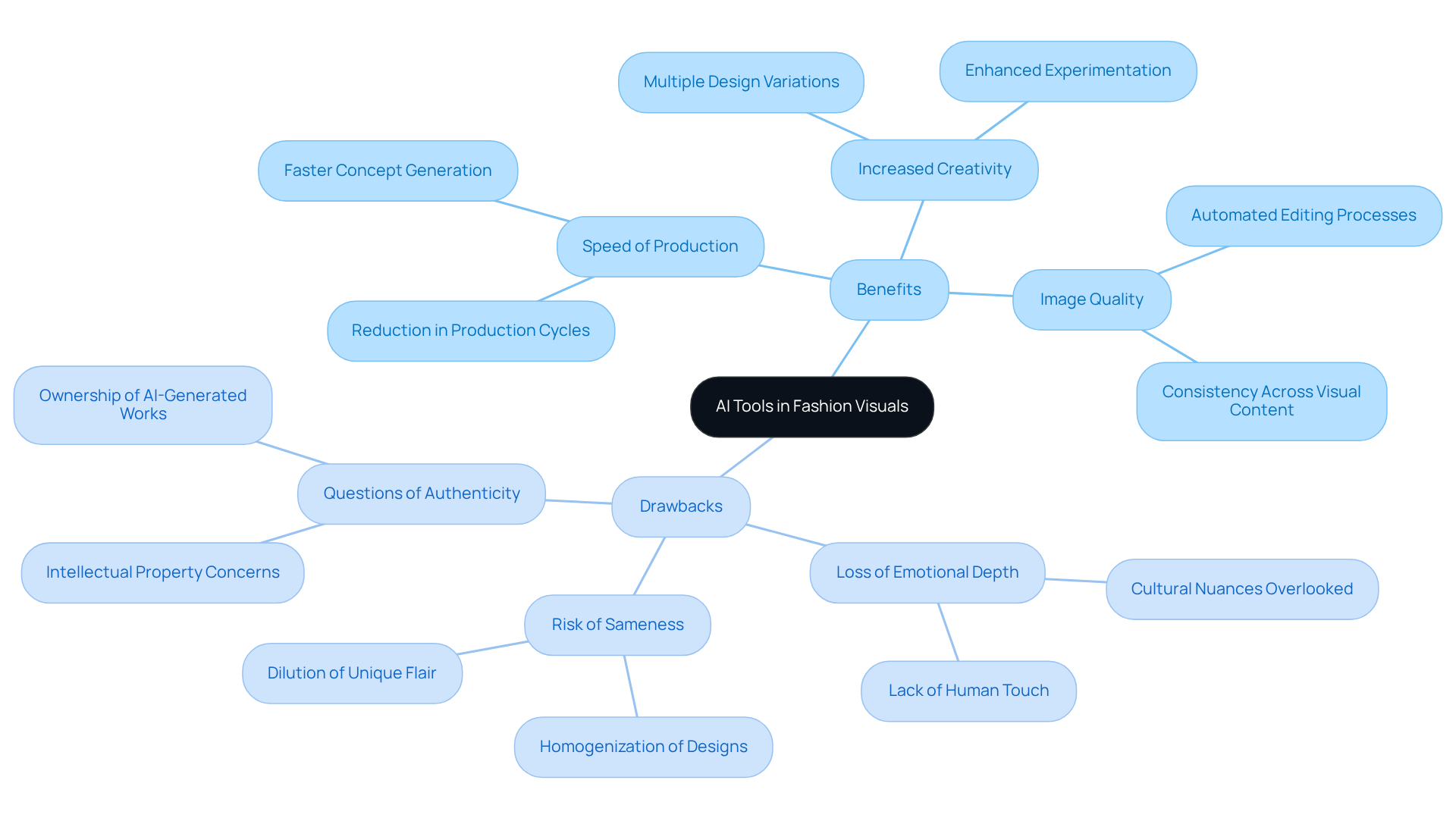 This mindmap shows the pros and cons of using AI in fashion design. The branches on the left highlight the benefits, like faster production and better image quality, while the branches on the right outline the drawbacks, such as the potential loss of emotional depth and authenticity. Follow the branches to explore each point!