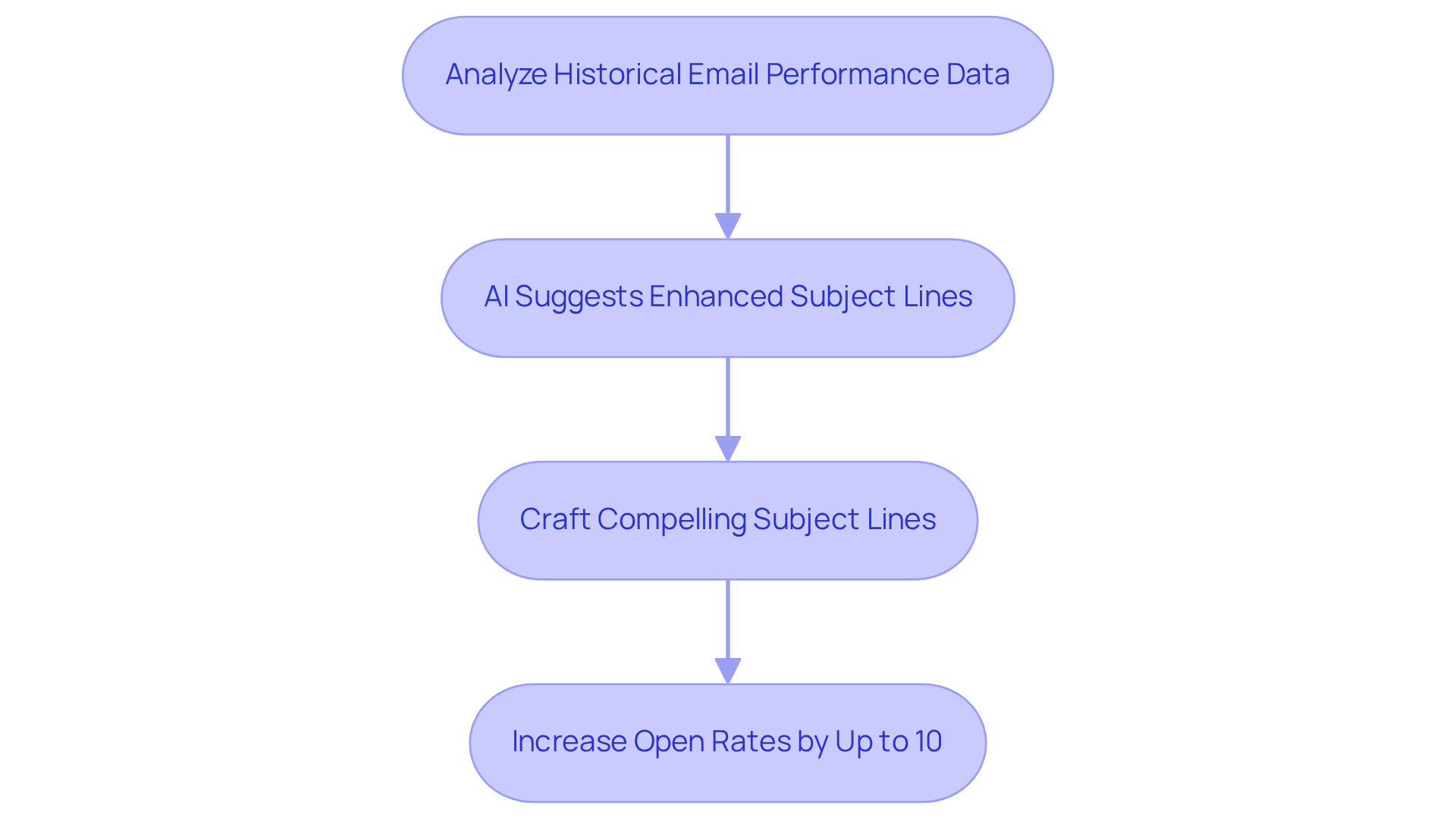Follow the flow from analyzing past performance to using AI suggestions to craft engaging subject lines, ultimately leading to increased open rates and better engagement.
