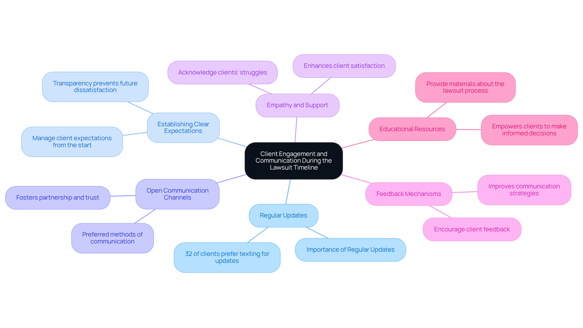 This mindmap shows how to keep clients engaged during a lawsuit. Each branch represents a strategy, and the sub-points give more details about how to implement that strategy. The colorful branches help you see the different ways to communicate effectively with clients.