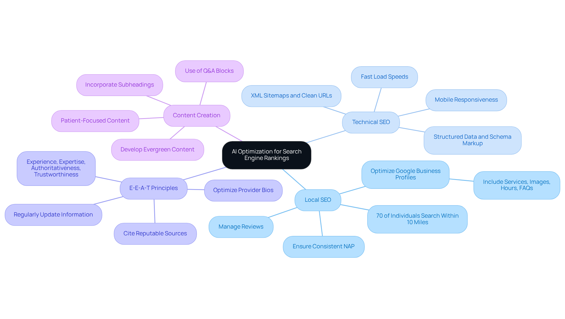 The center represents the main focus on AI optimization, while the branches show different strategies and principles that support improving search engine visibility. Follow the branches to explore each area in detail.