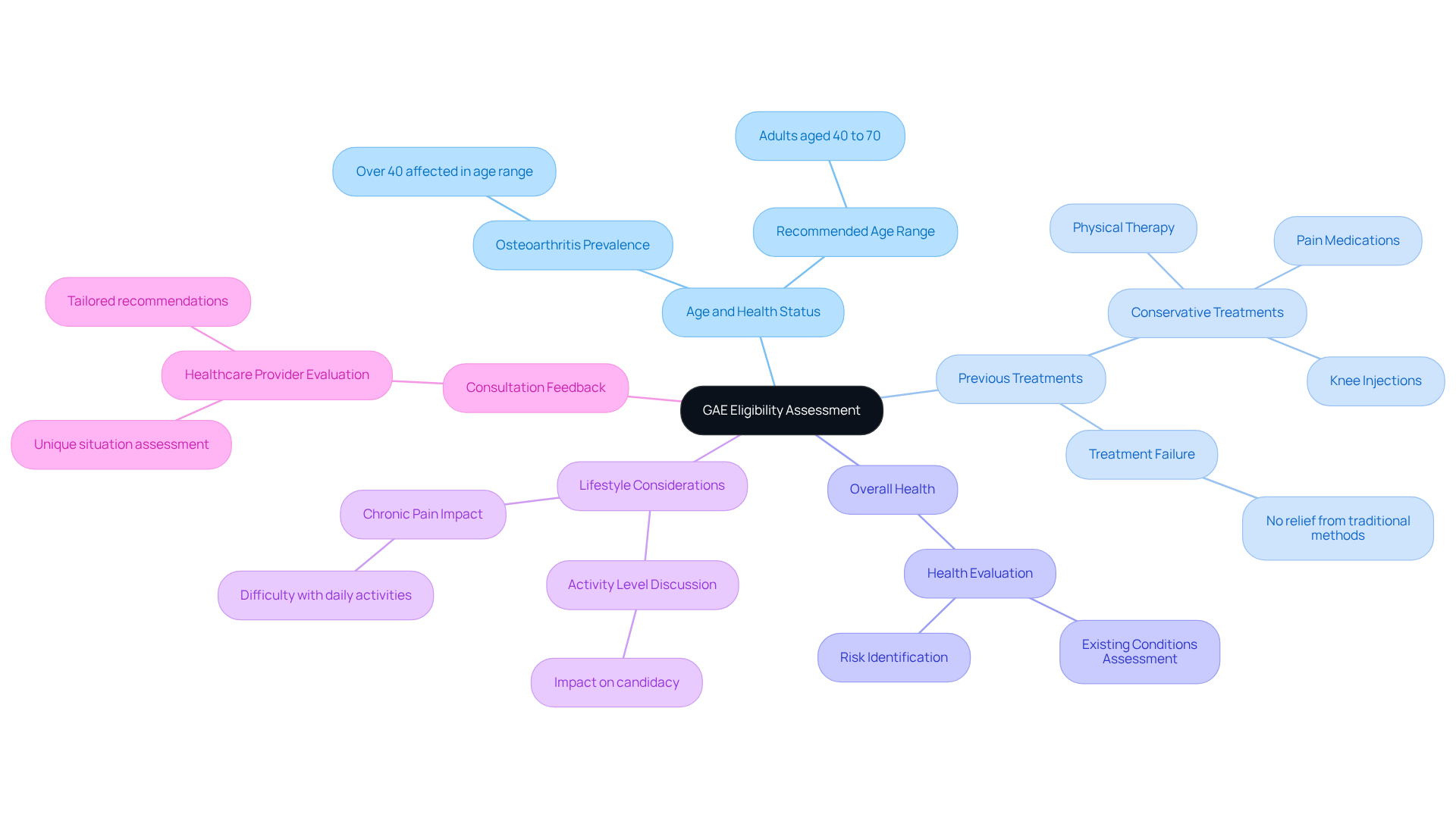 The central node represents the main topic of GAE eligibility. Each branch shows a different factor that influences whether GAE is right for you. Follow the branches to see the details of each factor and how they relate to your candidacy.