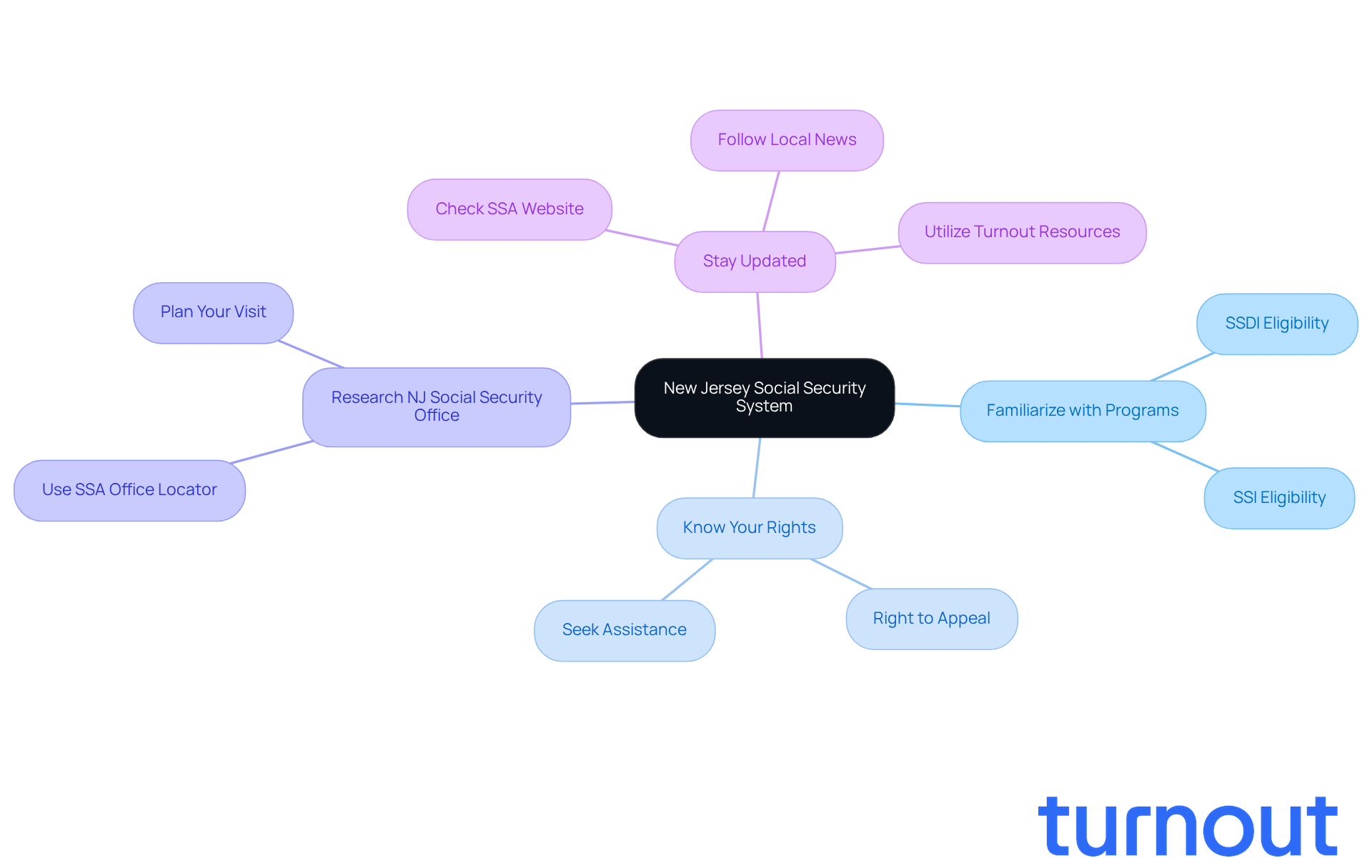 The center represents the main topic, while the branches show key areas to focus on. Each sub-branch provides specific actions or tips to help you navigate the system effectively.