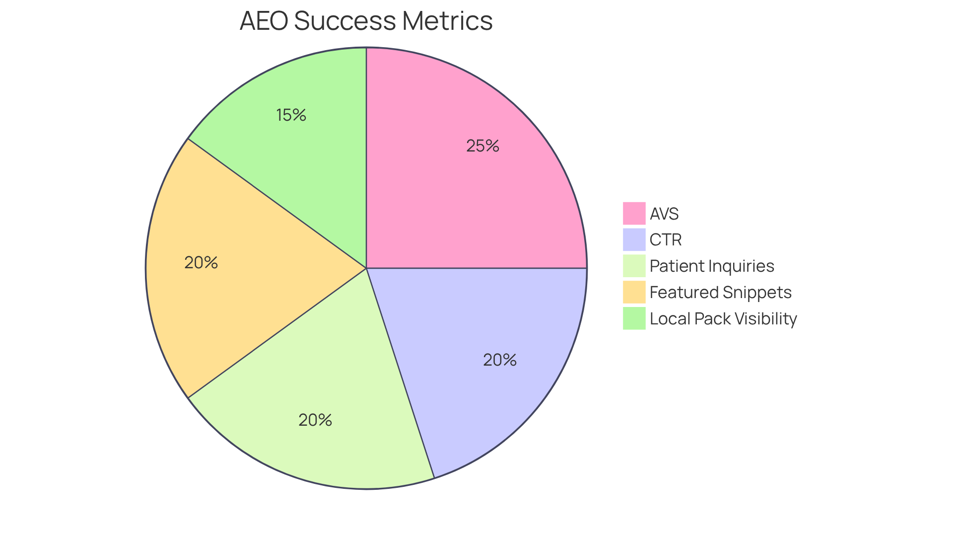 Each slice of the pie represents a different metric that helps measure the success of AEO strategies. The size of each slice shows how much that metric contributes to the overall understanding of AEO effectiveness. Each slice of the pie represents a different metric that helps measure the success of AEO strategies. The size of each slice shows how much that metric contributes to the overall understanding of AEO effectiveness.