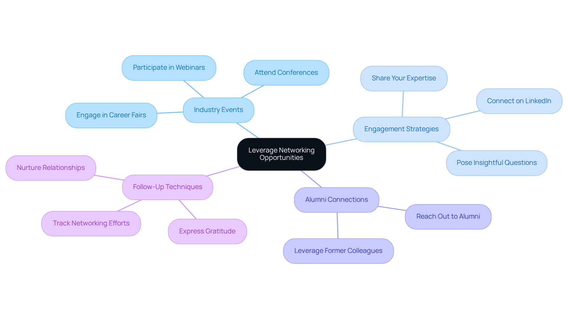 The center represents the main goal of leveraging networking opportunities, while the branches show different strategies and actions you can take to build and nurture your professional network. The center represents the main goal of leveraging networking opportunities, while the branches show different strategies and actions you can take to build and nurture your professional network.
