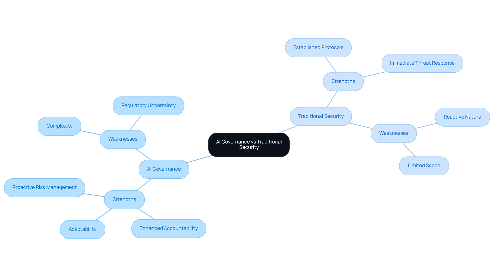 This mindmap illustrates the strengths and weaknesses of both AI governance and traditional security measures. Each branch represents a key point, helping you see how they compare and contrast in the context of healthcare organizations.