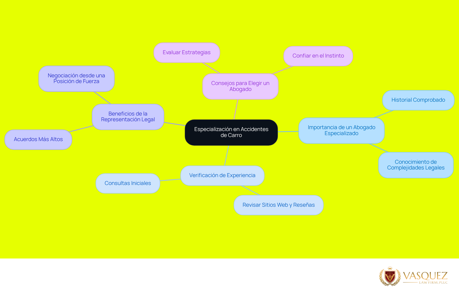 El nodo central representa el tema principal, mientras que las ramas muestran diferentes aspectos a considerar al elegir un abogado especializado. Cada sub-rama proporciona detalles adicionales que ayudan a entender mejor la importancia de la especialización.