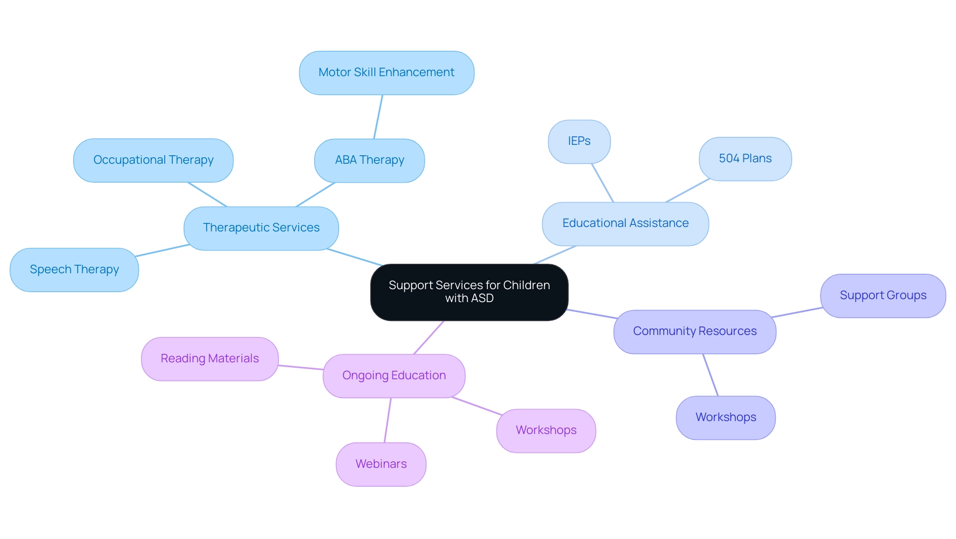 Each branch represents a category of support services, with sub-branches providing specific examples of available resources.