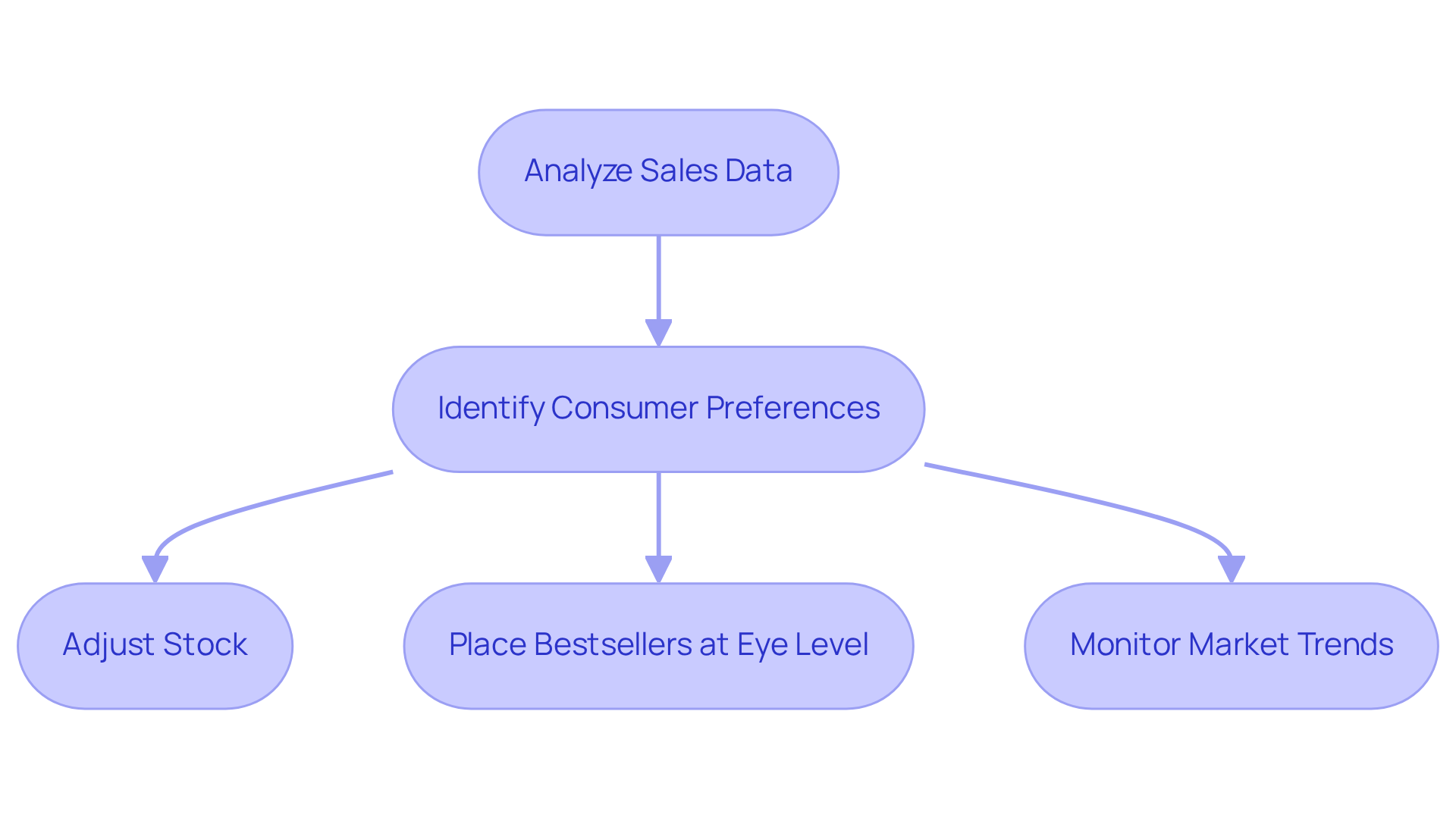 Follow the arrows to see how merchandisers analyze data and make decisions to boost product visibility and sales. Each step represents a key action in the overall strategy.