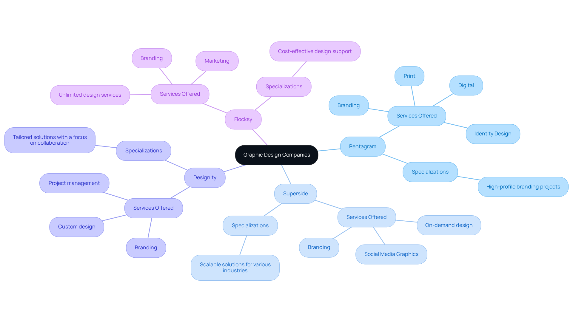 The central node represents the overall topic, while each branch shows a different company. The sub-branches detail the services they offer and their specializations, helping you see how each company stands out.