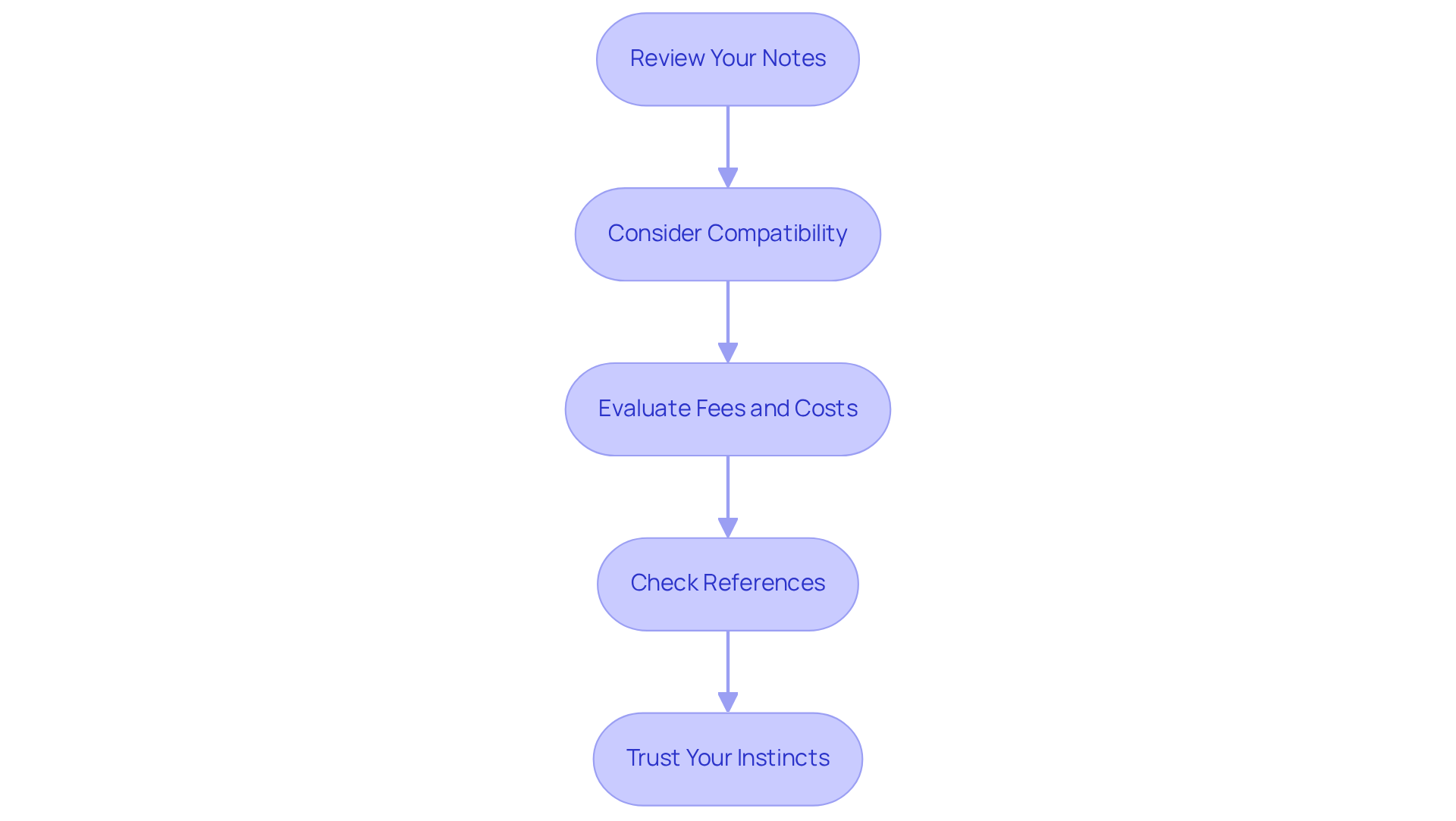 Each box represents a step in your journey to choose the right attorney. Follow the arrows to see how each step leads to the next, helping you make a well-informed decision.