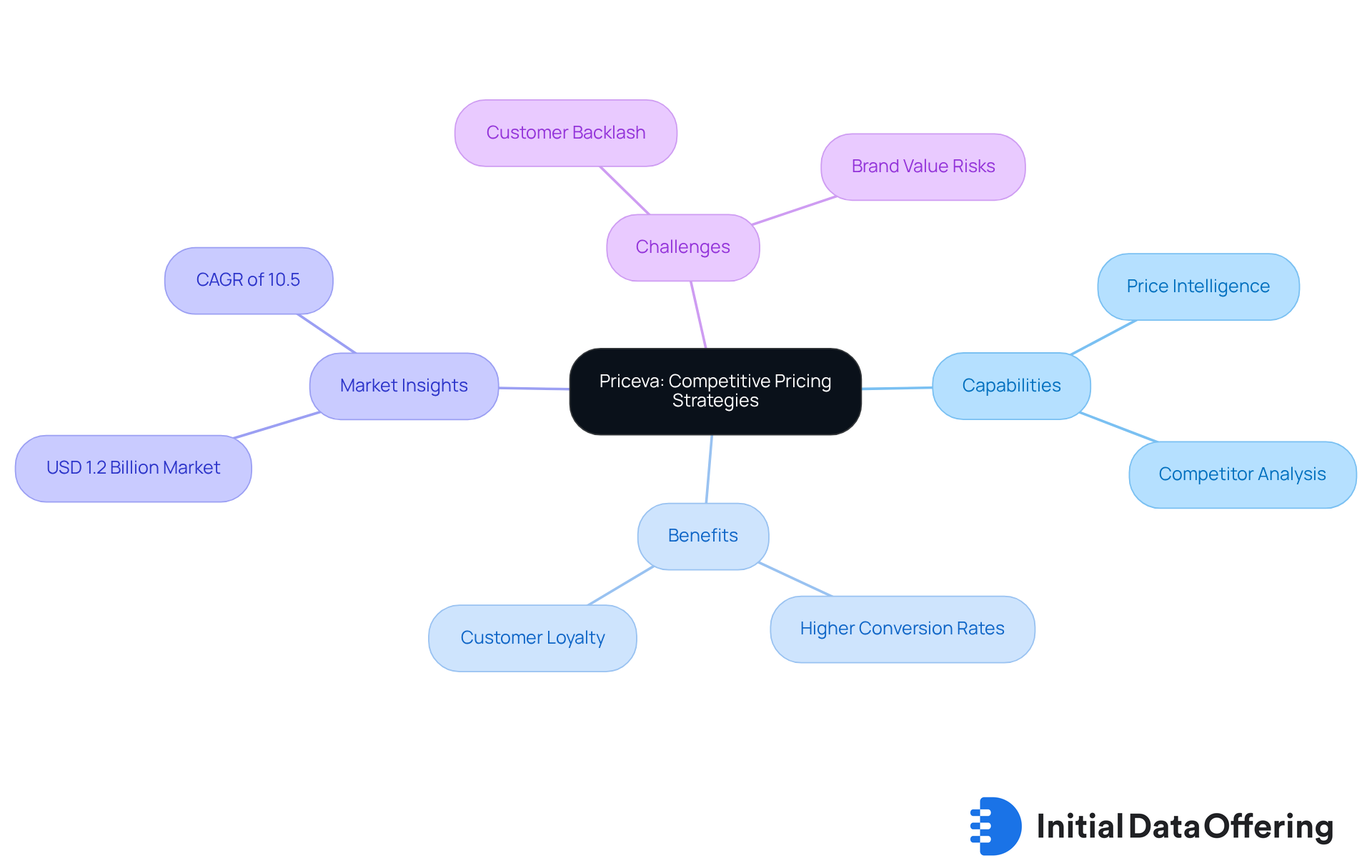At the center is Priceva's role in pricing strategy, branching out to show its capabilities, benefits, market trends, and challenges. Each branch helps you see how these elements relate to optimizing e-commerce success.