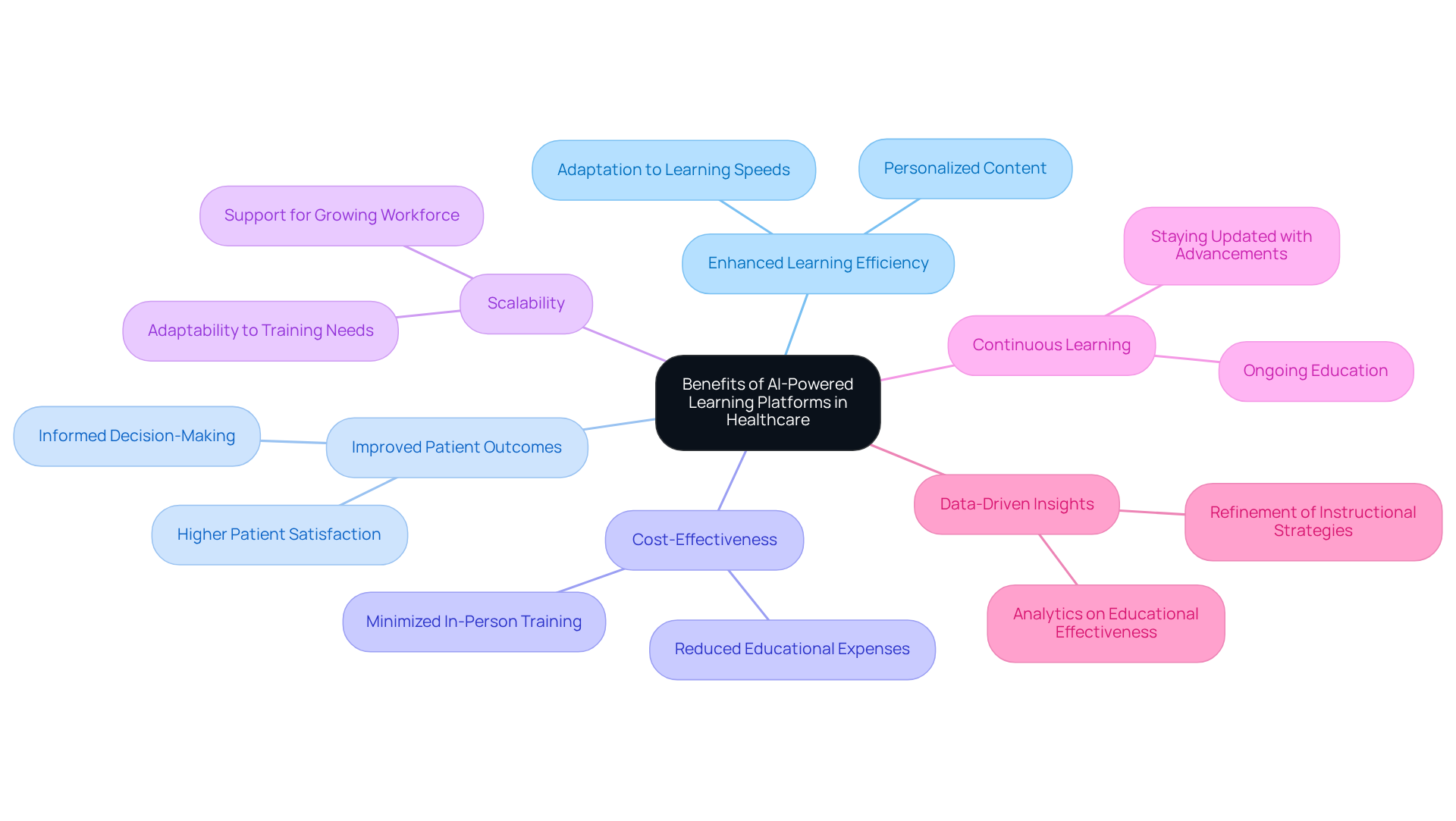 The central node represents the main topic, while each branch highlights a specific benefit. Follow the branches to explore how each benefit contributes to improving healthcare training and patient care.