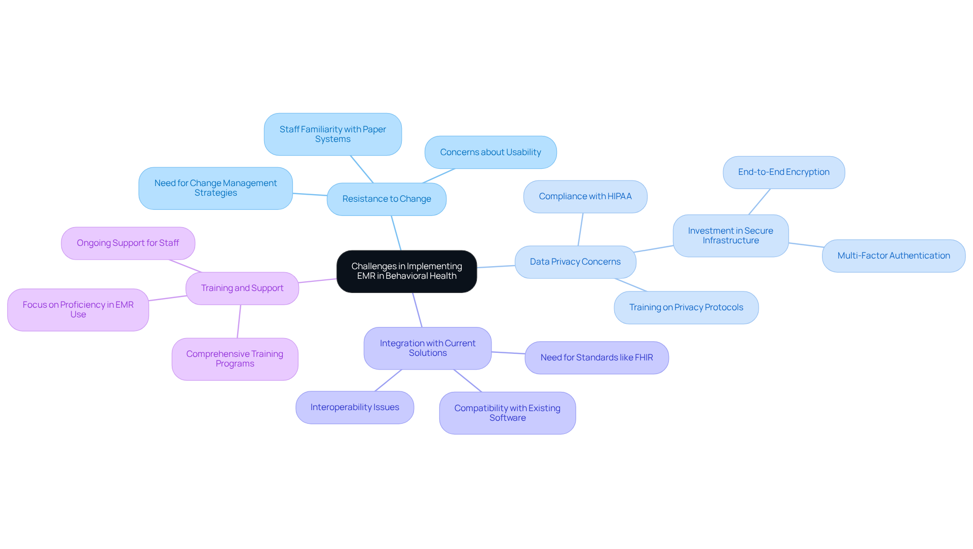 This mindmap illustrates the key challenges organizations face when implementing EMR systems in behavioral health. Each branch represents a specific challenge, and the sub-branches provide more detail on what that challenge entails. Follow the branches to see how these challenges connect and what strategies can be employed to address them.