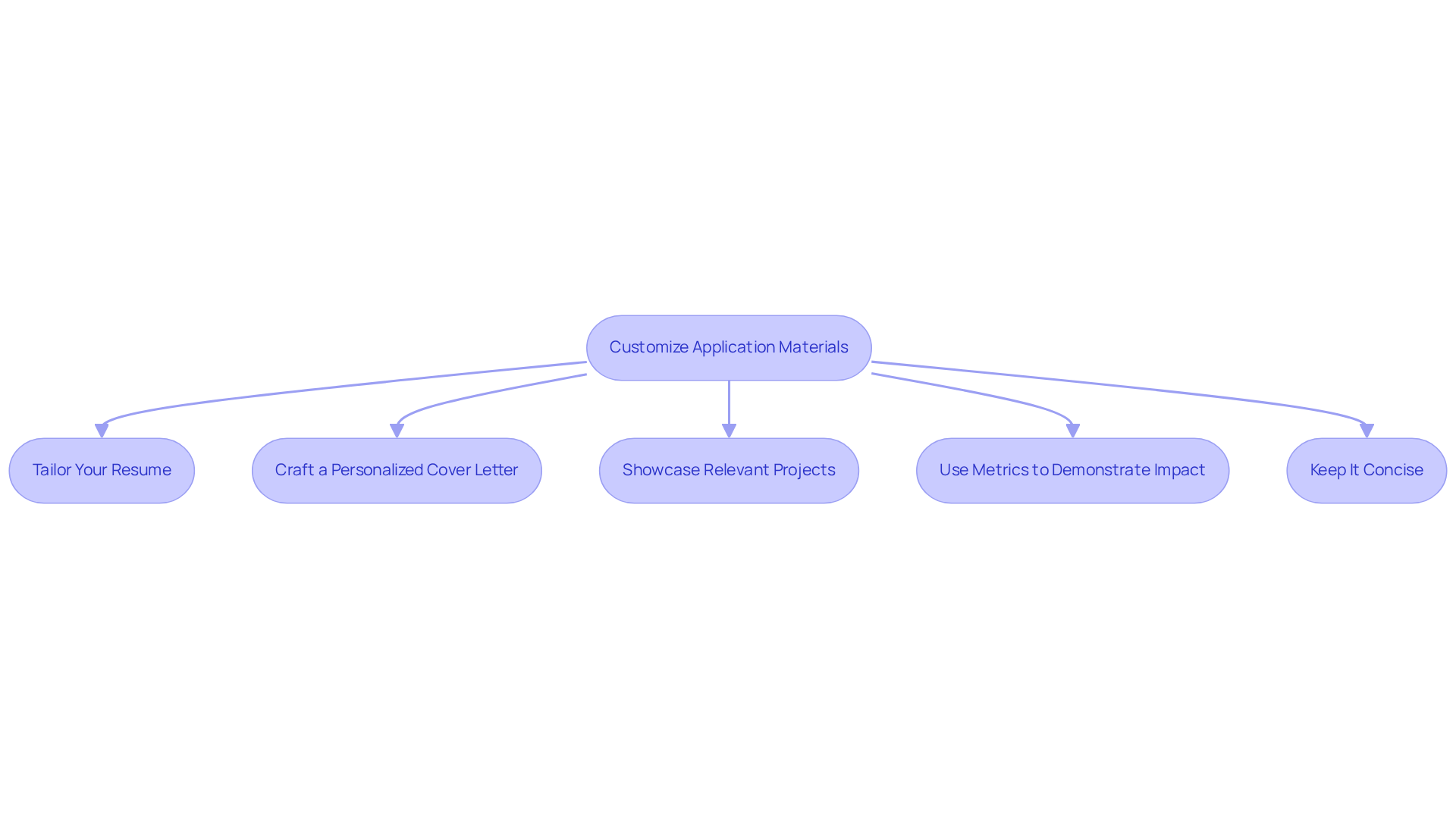 Each box represents a strategy to enhance your job application. Follow the arrows to see how each step builds on the previous one, leading to a stronger application. Each box represents a strategy to enhance your job application. Follow the arrows to see how each step builds on the previous one, leading to a stronger application.