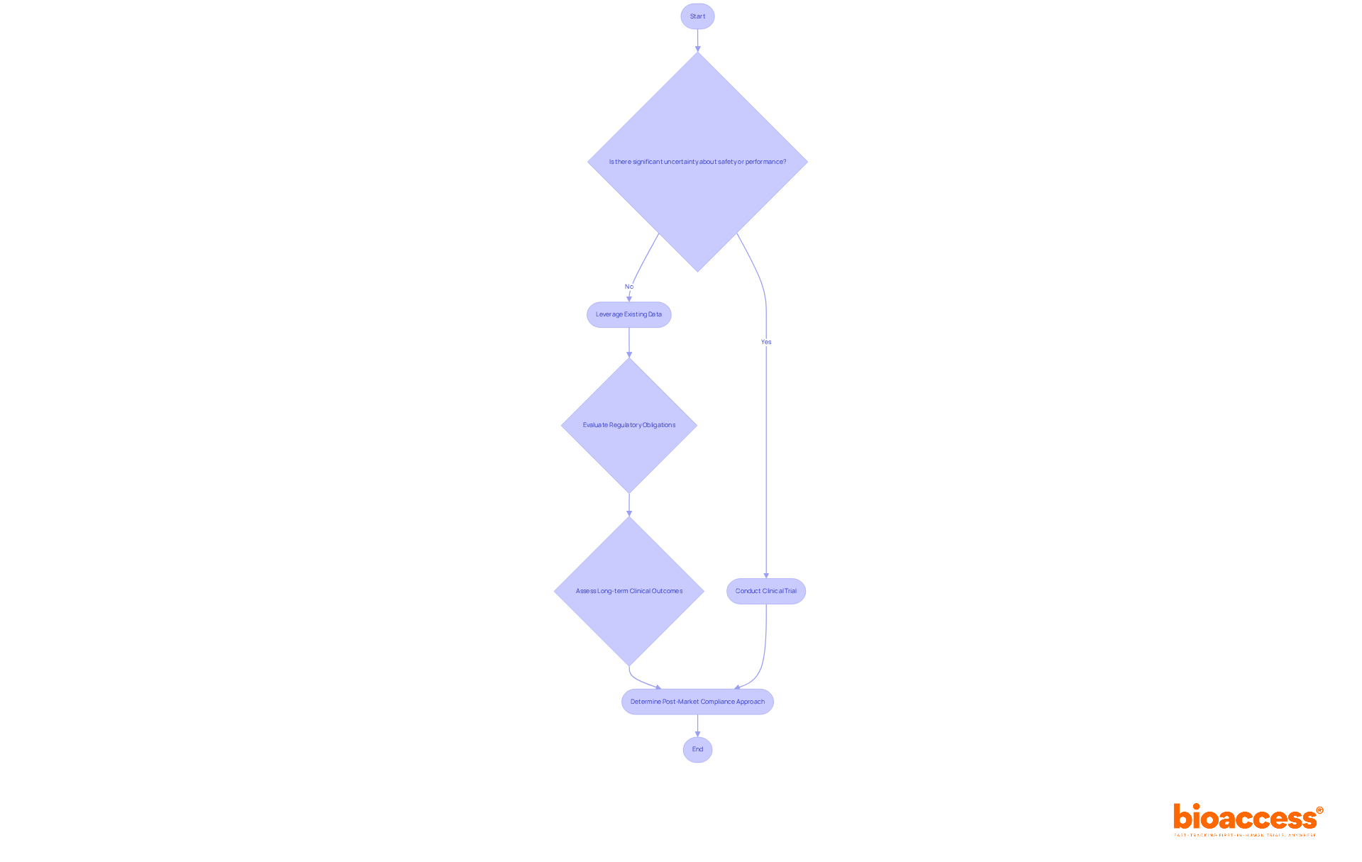 Follow the arrows to see how decisions are made regarding clinical studies. Each box represents a question or action that helps determine the best approach for post-market compliance.