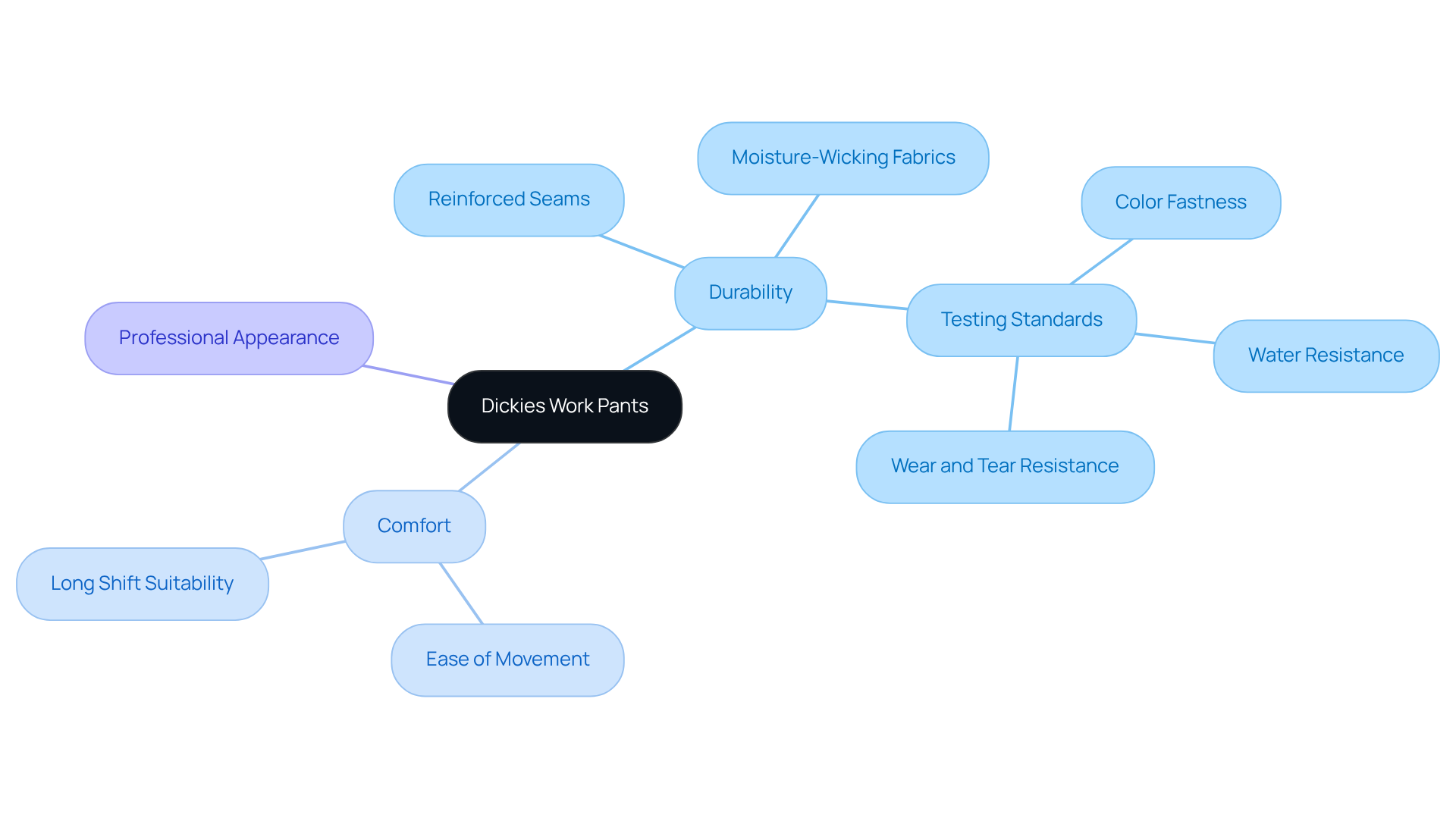 The central node represents Dickies work pants, with branches showing their key features and benefits. Each branch highlights how these features contribute to their effectiveness in heavy-duty tasks. The central node represents Dickies work pants, with branches showing their key features and benefits. Each branch highlights how these features contribute to their effectiveness in heavy-duty tasks.