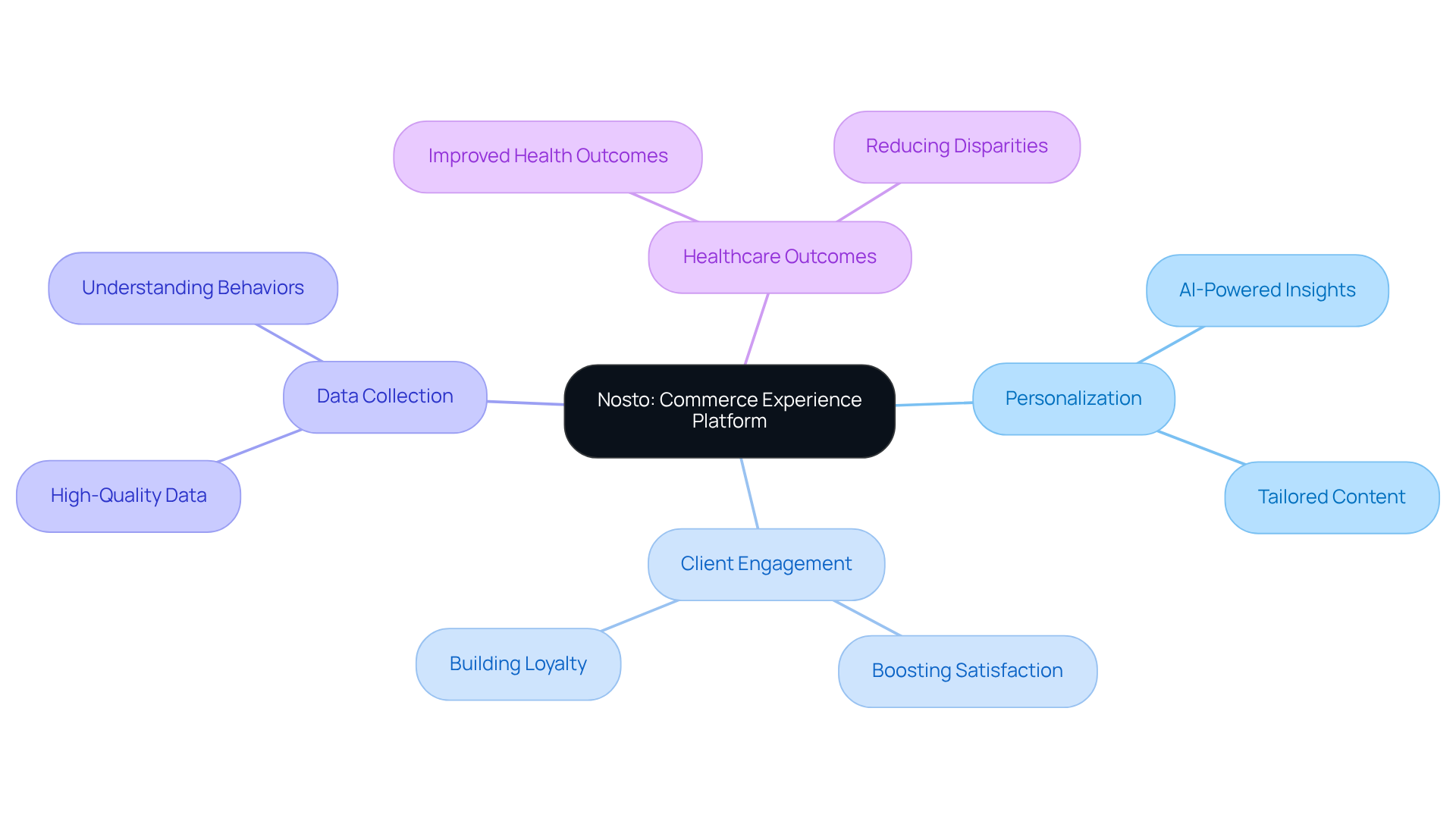 Start at the center with Nosto, then explore how it connects to personalization, engagement, and data collection. Each branch represents a key aspect of how Nosto enhances healthcare experiences.