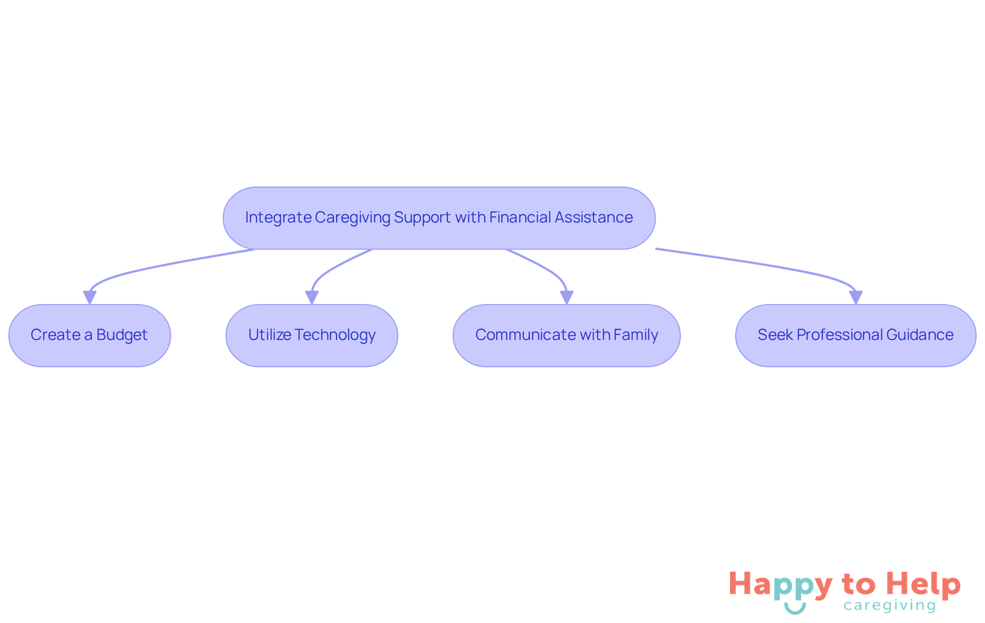 Each box represents a strategy caregivers can use. Follow the arrows to see how these strategies connect to the main goal of improving care for seniors.