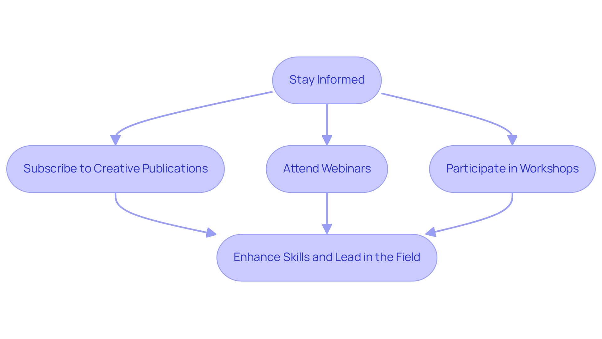 Follow the arrows to see how each action contributes to staying informed. Each box represents a step you can take — start from the top and see how it all connects to becoming a thought leader. Follow the arrows to see how each action contributes to staying informed. Each box represents a step you can take — start from the top and see how it all connects to becoming a thought leader.