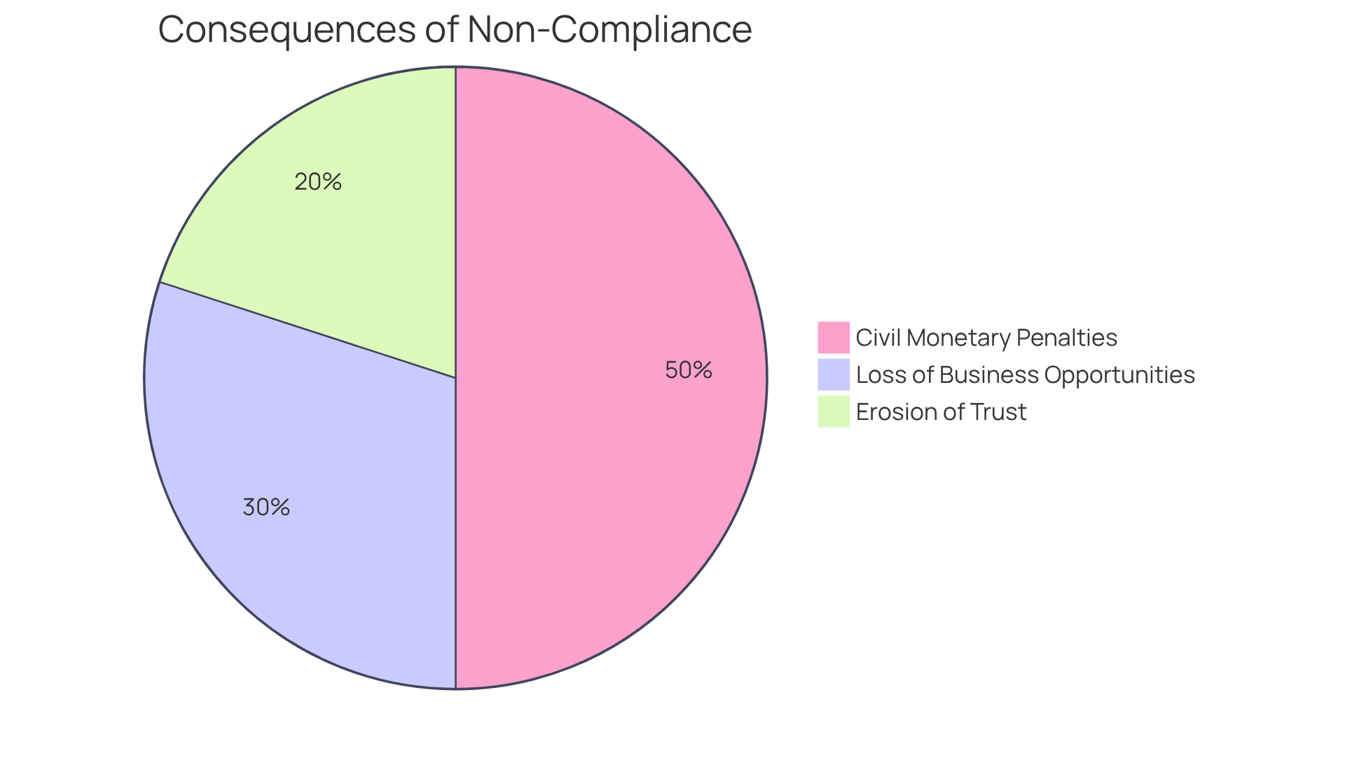 Each segment of the pie shows a different consequence of not following HIPAA encryption standards. The bigger the slice, the more significant the impact on organizations.
