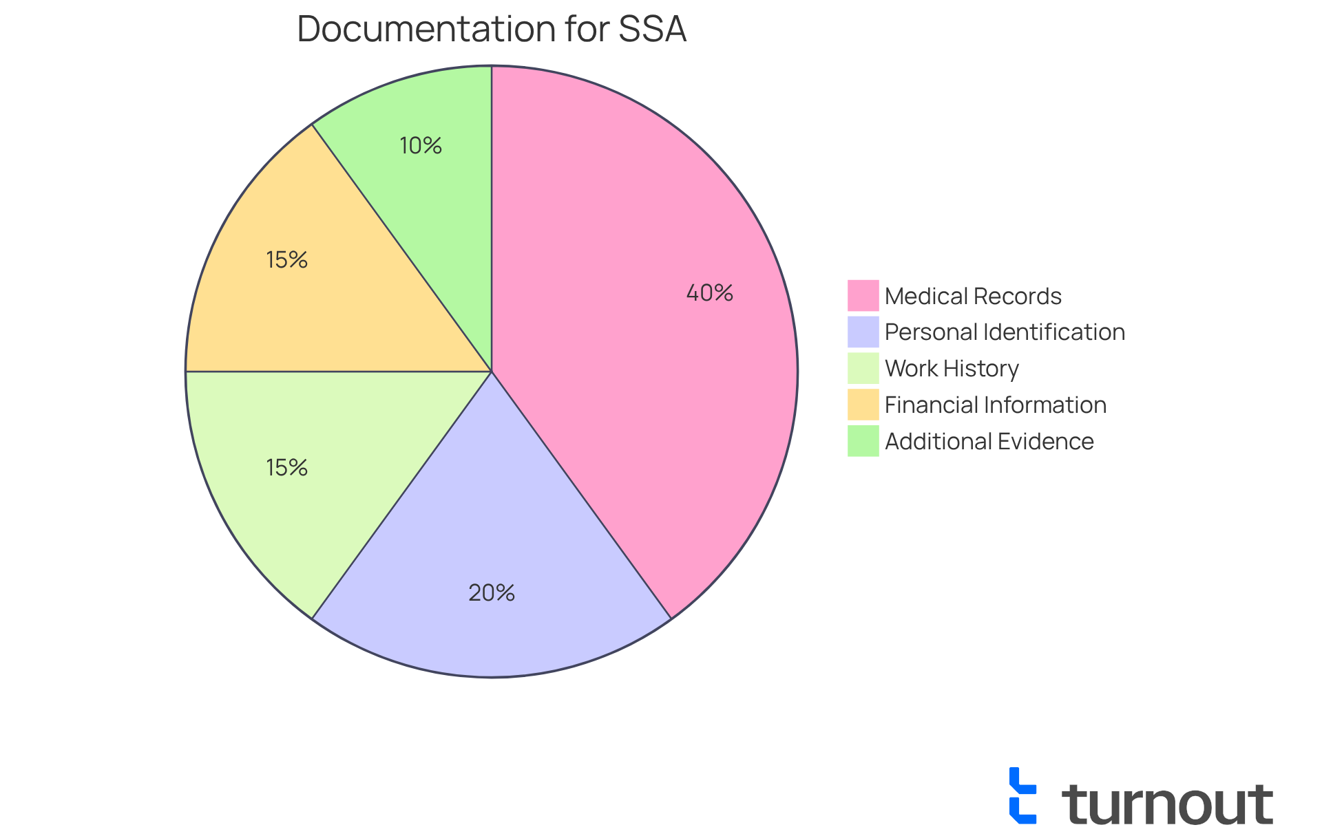 Each slice of the pie represents a type of document you need to gather. Bigger slices show more crucial documents; for instance, medical records are vital for your eligibility. This chart helps you understand how to organize your documentation effectively. Each slice of the pie represents a type of document you need to gather. Bigger slices show more crucial documents; for instance, medical records are vital for your eligibility. This chart helps you understand how to organize your documentation effectively.