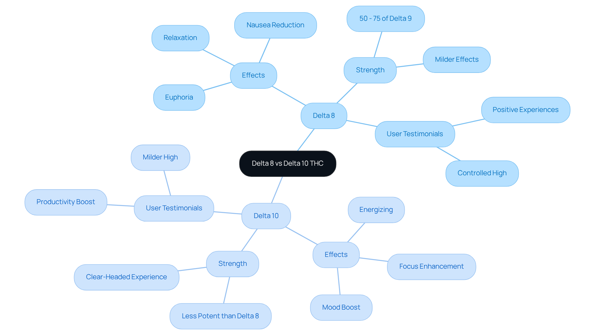 This mindmap shows the key differences and similarities between Delta 8 and Delta 10 THC. Each branch highlights important aspects like effects and user experiences, helping you compare them easily. This mindmap shows the key differences and similarities between Delta 8 and Delta 10 THC. Each branch highlights important aspects like effects and user experiences, helping you compare them easily.