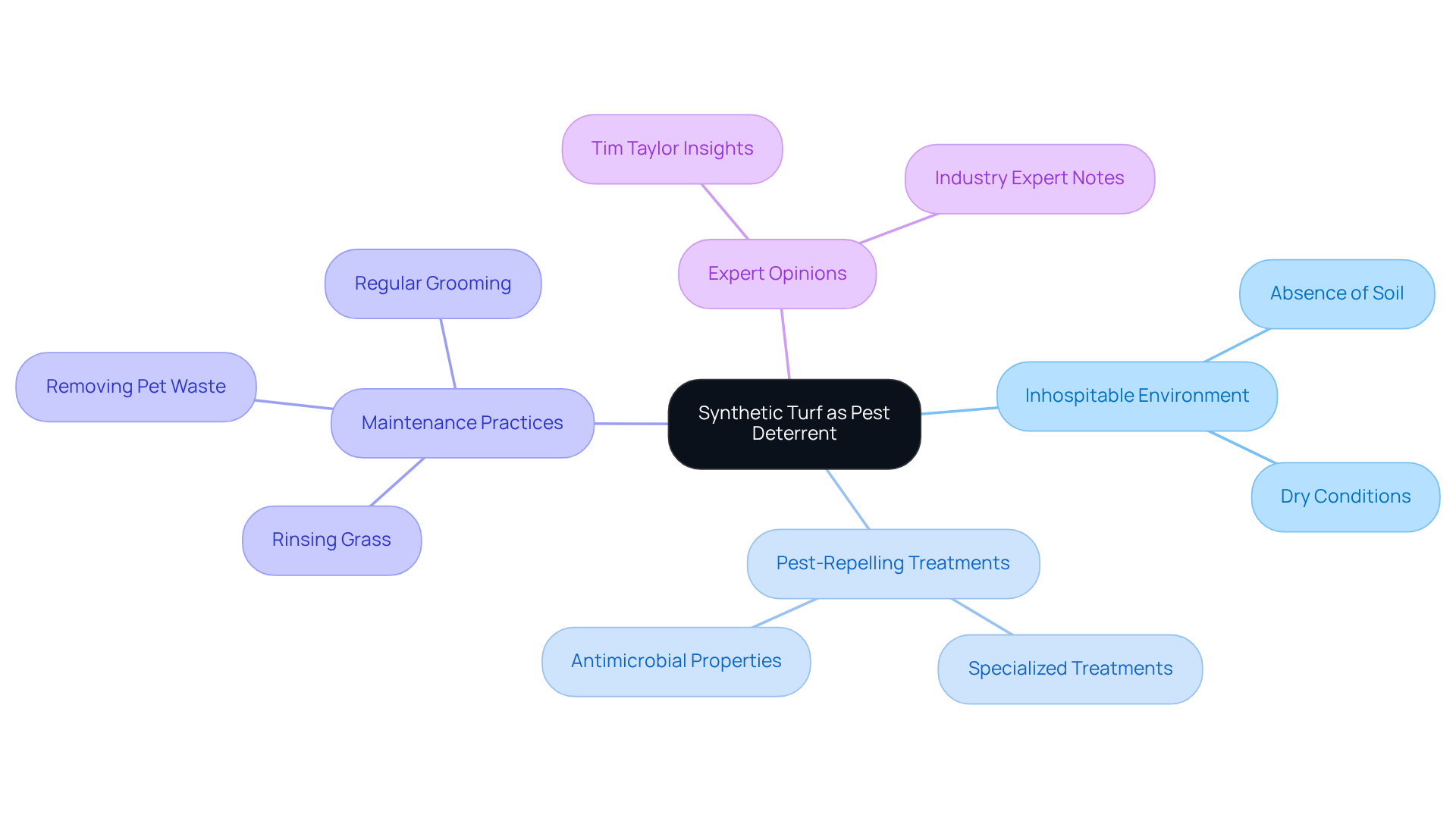 The central idea is synthetic turf's role in deterring pests. Each branch represents a different aspect of this benefit, showing how they contribute to a pest-free outdoor space. The central idea is synthetic turf's role in deterring pests. Each branch represents a different aspect of this benefit, showing how they contribute to a pest-free outdoor space.
