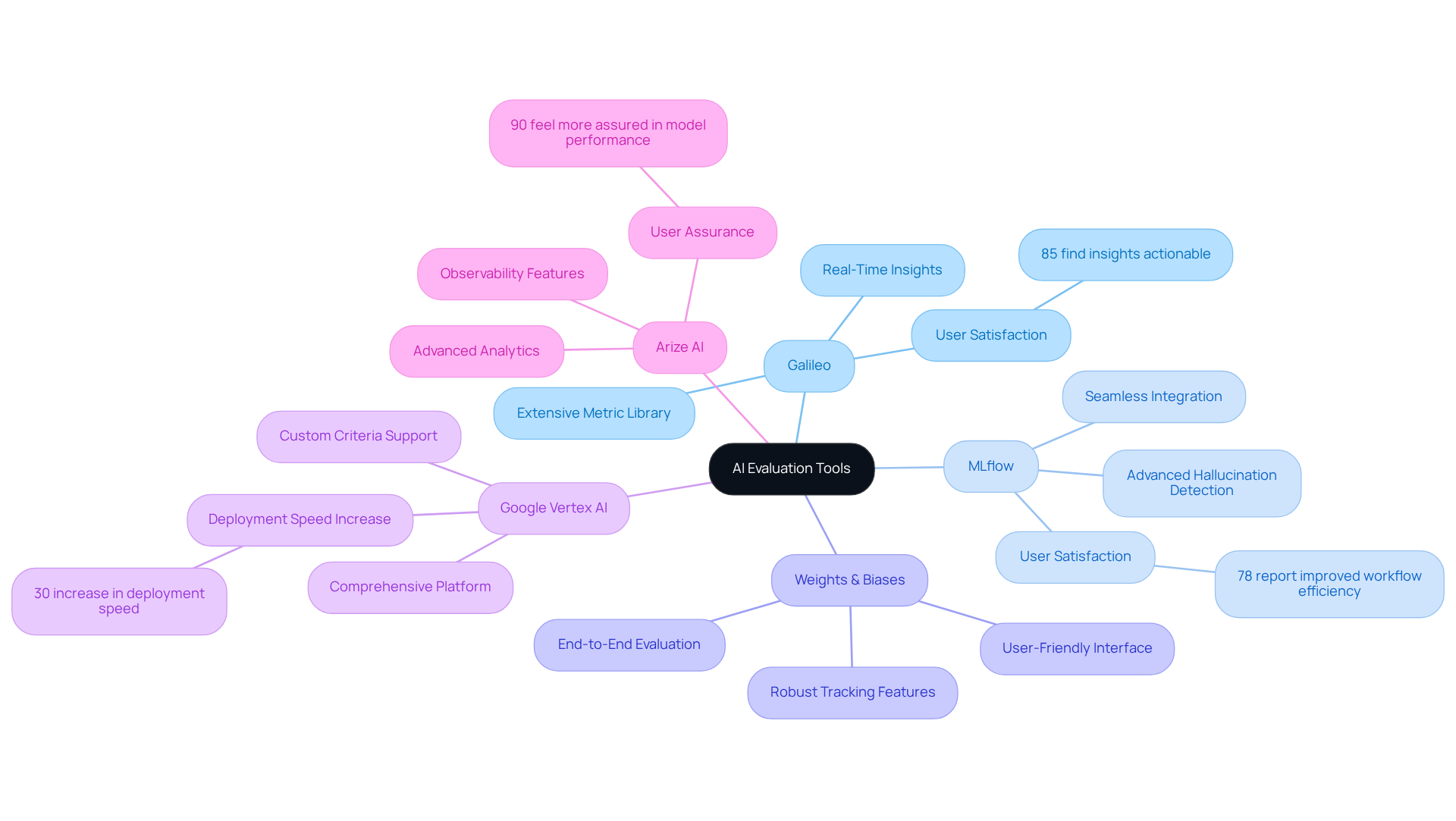 The central node represents the overall topic, while each branch shows a different AI evaluation tool. Sub-branches provide details about features and user feedback, helping you understand how each tool stands out. The central node represents the overall topic, while each branch shows a different AI evaluation tool. Sub-branches provide details about features and user feedback, helping you understand how each tool stands out.