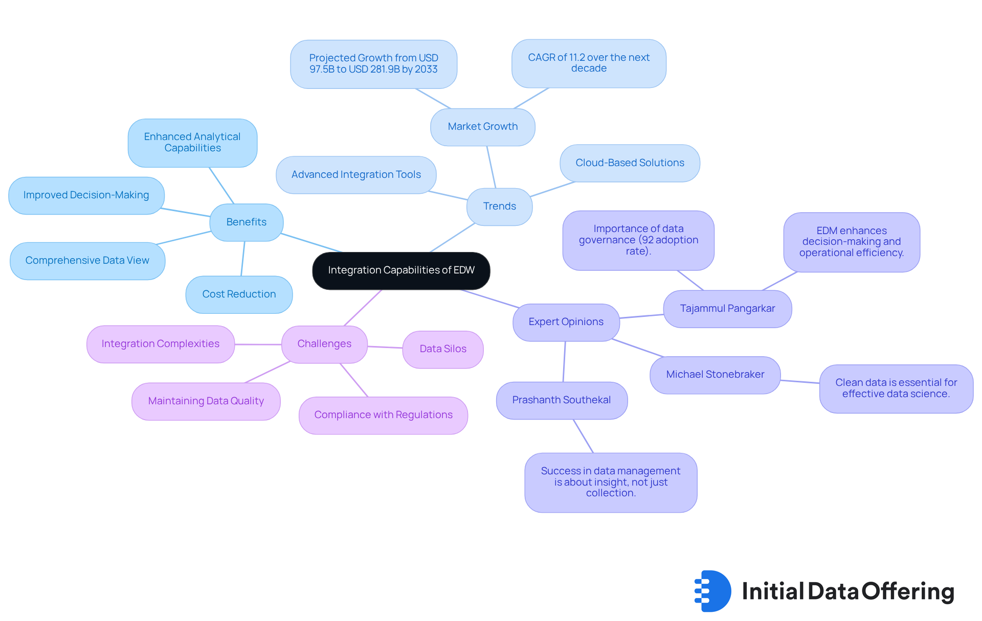 Begin at the center with the concept of EDW integration. Follow the branches to discover benefits, market trends, expert insights, and challenges. Each branch reveals more details, helping you understand how these aspects interact with the main idea.