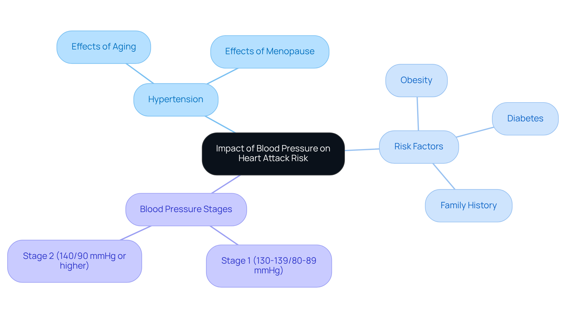 This mindmap shows how blood pressure impacts heart health, with branches detailing risk factors and blood pressure classifications. Follow the branches to explore each aspect and understand the connections. This mindmap shows how blood pressure impacts heart health, with branches detailing risk factors and blood pressure classifications. Follow the branches to explore each aspect and understand the connections.