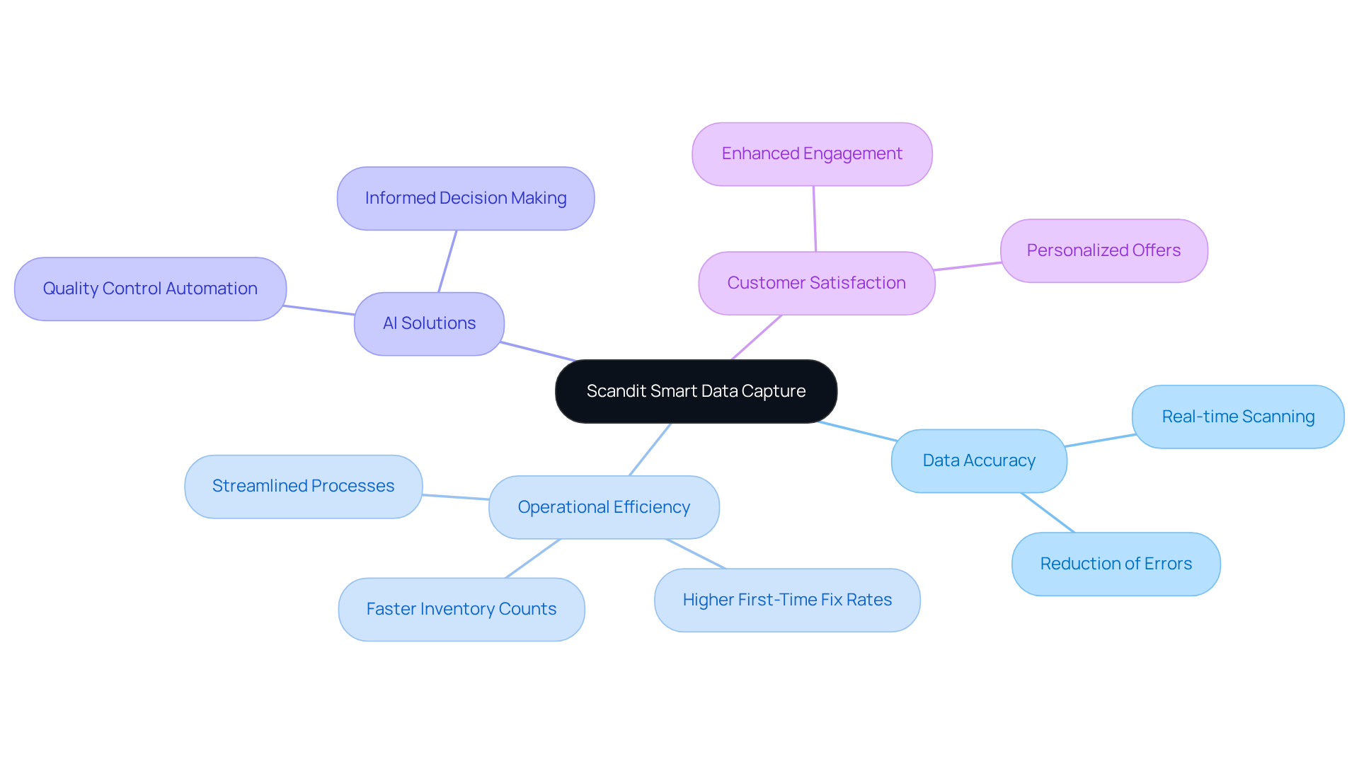 The central node represents Scandit's technology, while the branches illustrate its benefits and how they contribute to improved warehouse operations. Follow the branches to see how each aspect connects to the overall theme.
