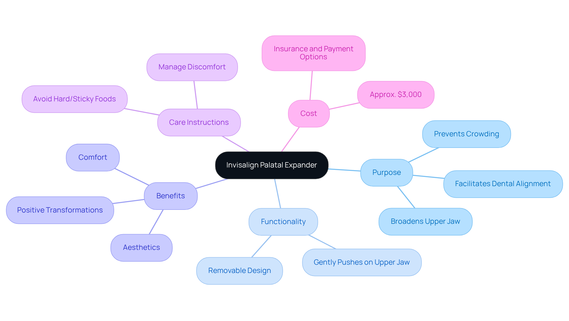 This mindmap starts with the main idea of the Invisalign palatal expander at the center. Each branch represents a different aspect of the expander, helping you see how they connect and contribute to your child's orthodontic journey.