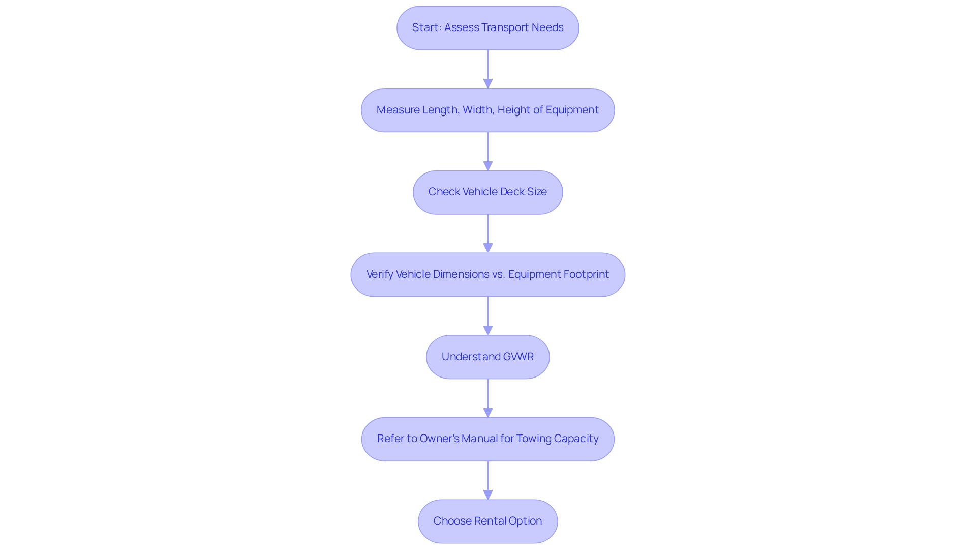 This flowchart guides you through the process of selecting the right vehicle for transporting equipment. Follow the arrows to see each step, from measuring your equipment to choosing the best rental option.