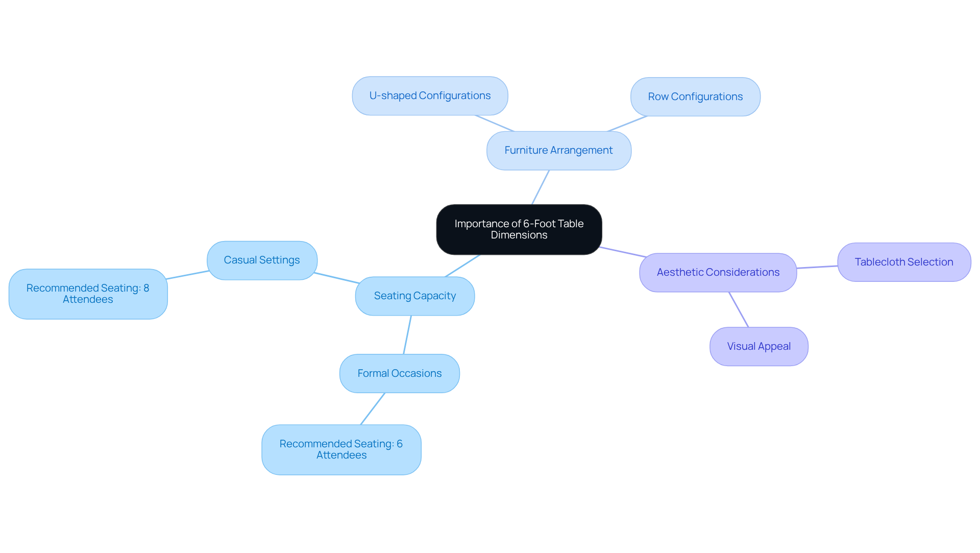This mindmap shows how understanding the dimensions of a 6-foot table can impact various aspects of event planning. Each branch represents a key area of consideration, helping you visualize how they connect to enhance the overall guest experience.