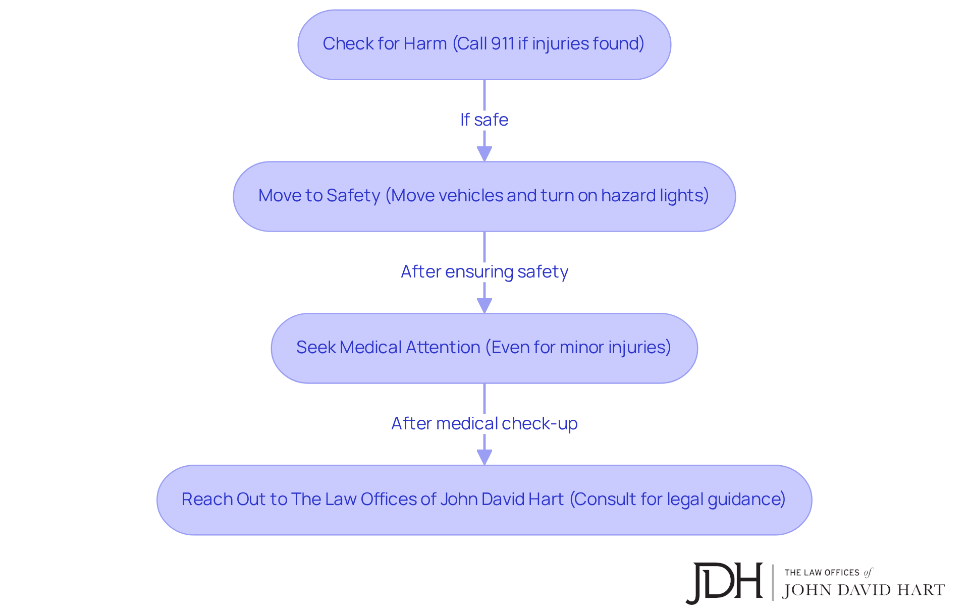 Follow the arrows to navigate through each essential step after an accident—start with checking for injuries, then ensure safety, seek medical help, and finally consult a legal expert to protect your rights. Follow the arrows to navigate through each essential step after an accident—start with checking for injuries, then ensure safety, seek medical help, and finally consult a legal expert to protect your rights.
