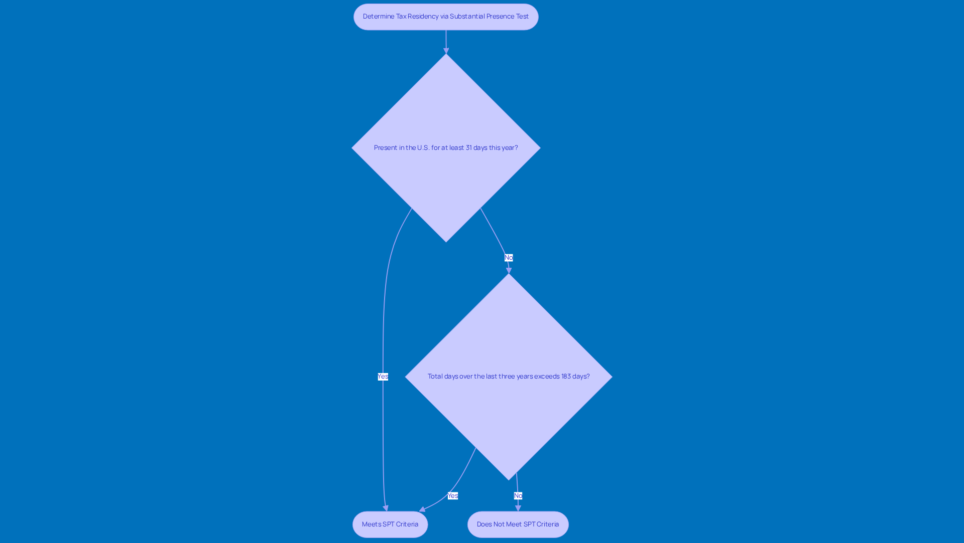 This flowchart guides you through the steps to determine if you meet the Substantial Presence Test for tax residency. Follow the arrows to see if you qualify based on your days in the U.S.! This flowchart guides you through the steps to determine if you meet the Substantial Presence Test for tax residency. Follow the arrows to see if you qualify based on your days in the U.S.!
