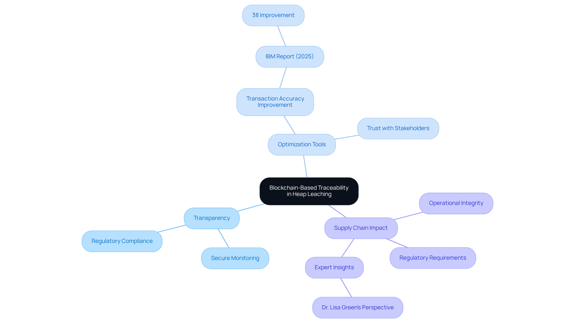 The central node represents the main topic, while the branches show different aspects of how blockchain enhances heap leaching. Each branch contains specific points that elaborate on the main idea.