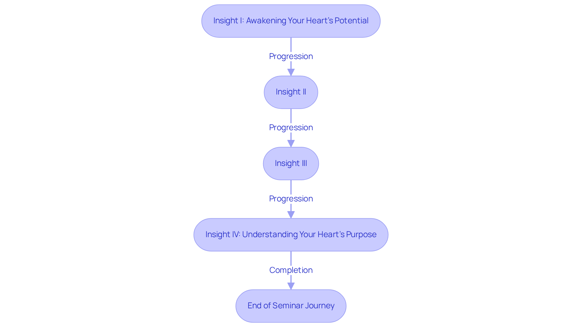 Each box represents a stage in the seminar journey. Follow the arrows to see how each Insight leads to the next, guiding you toward personal transformation. Each box represents a stage in the seminar journey. Follow the arrows to see how each Insight leads to the next, guiding you toward personal transformation.