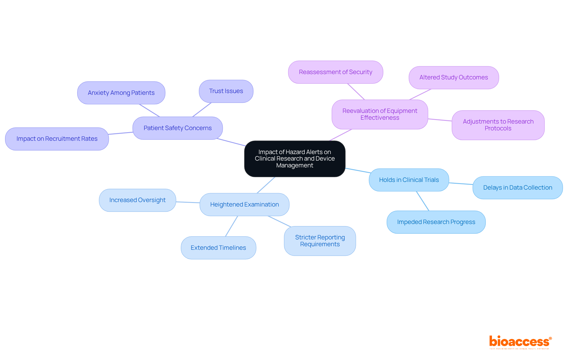 The central node represents the overall impact of hazard alerts, while the branches show specific areas affected. Each branch highlights a critical aspect, helping you understand how alerts influence clinical research and device management.