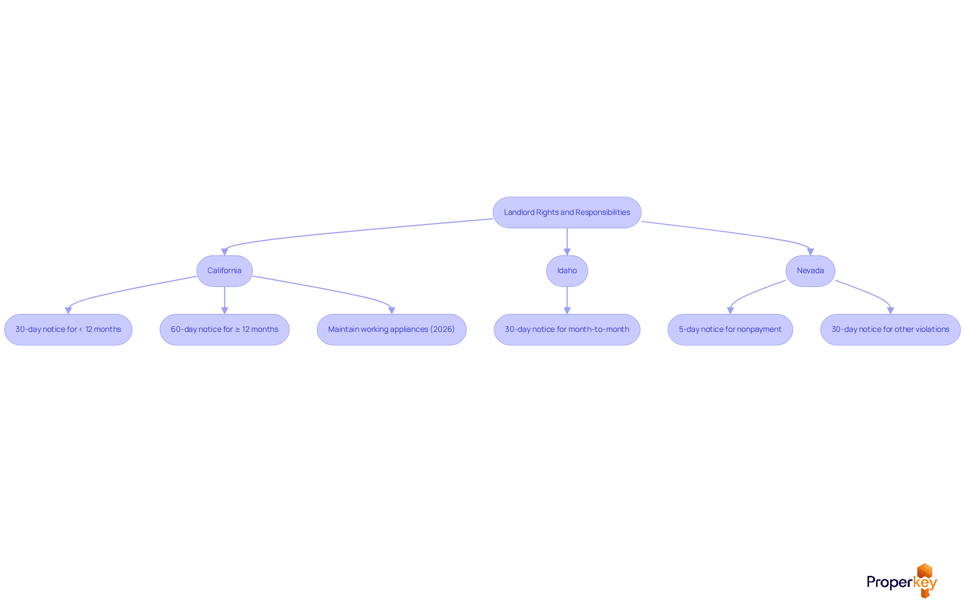 This flowchart helps landlords understand their rights and responsibilities in California, Idaho, and Nevada. Follow the arrows to see what steps you need to take for lease termination and what obligations you have as a property owner in each state. This flowchart helps landlords understand their rights and responsibilities in California, Idaho, and Nevada. Follow the arrows to see what steps you need to take for lease termination and what obligations you have as a property owner in each state.