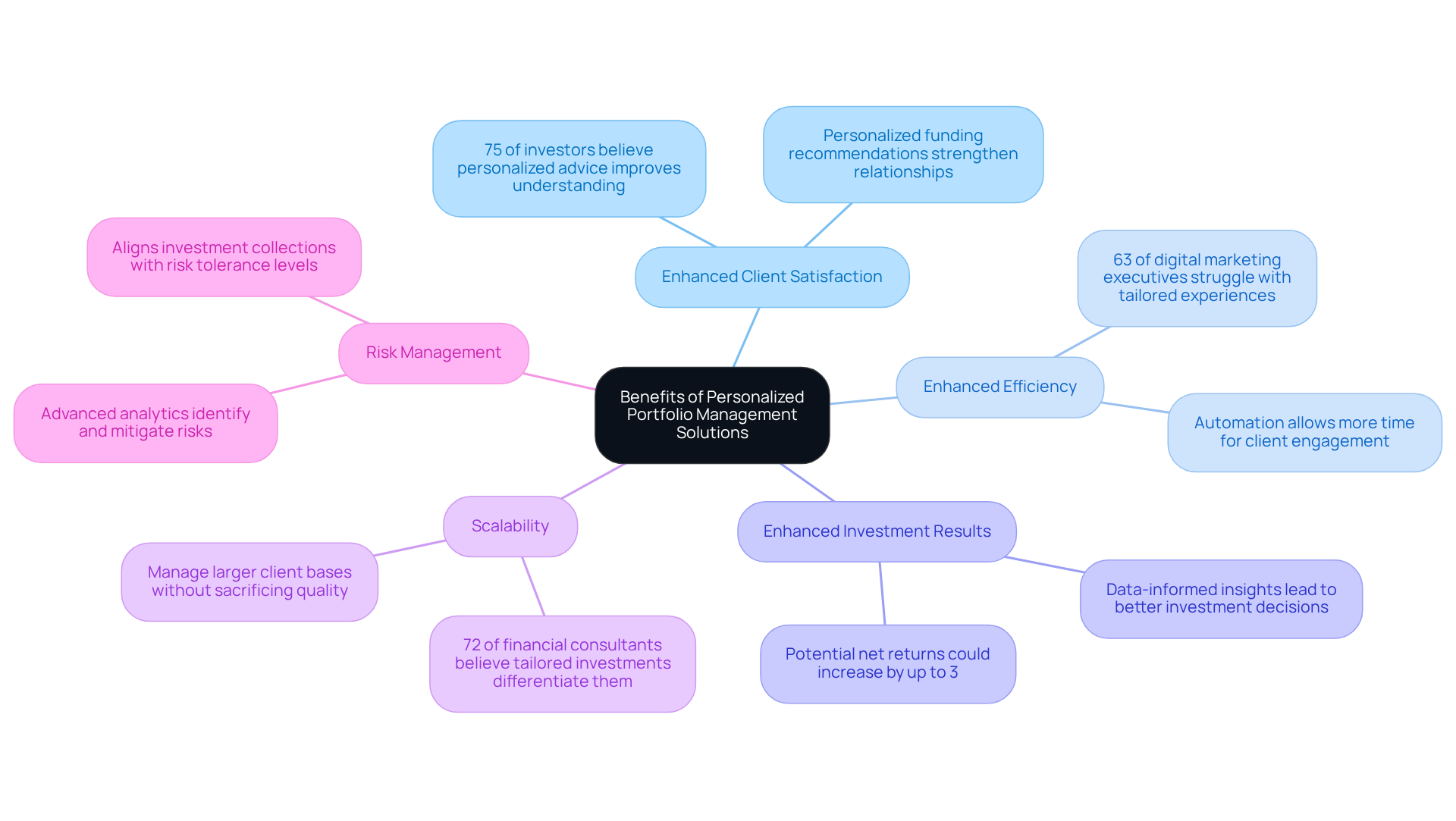 The central node represents the main topic, while each branch highlights a specific benefit. Sub-branches provide supporting details or statistics, helping you understand how each benefit contributes to the overall effectiveness of personalized portfolio management. The central node represents the main topic, while each branch highlights a specific benefit. Sub-branches provide supporting details or statistics, helping you understand how each benefit contributes to the overall effectiveness of personalized portfolio management.