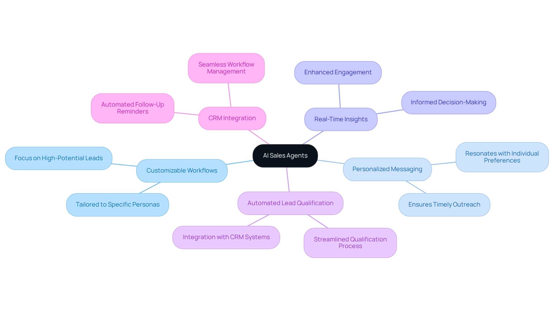 The central node represents AI sales agents, while the branches show their key features. Each feature connects to specific benefits, illustrating how these agents transform the sales process and enhance engagement.