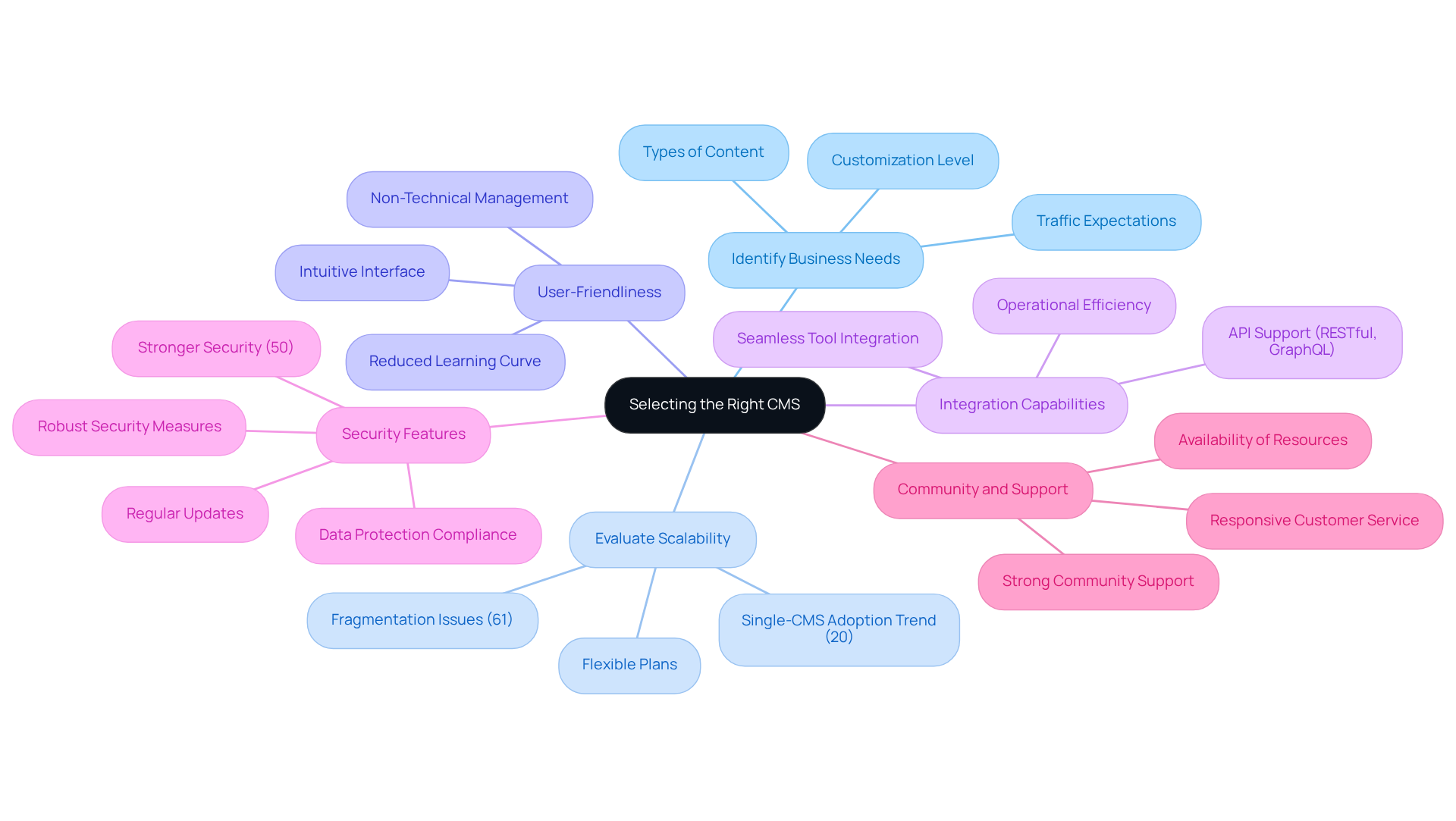 The central node represents the main decision of choosing a CMS, while the branches show the key factors to consider. Each branch can be explored further for more details, helping you understand what to look for in a CMS. The central node represents the main decision of choosing a CMS, while the branches show the key factors to consider. Each branch can be explored further for more details, helping you understand what to look for in a CMS.