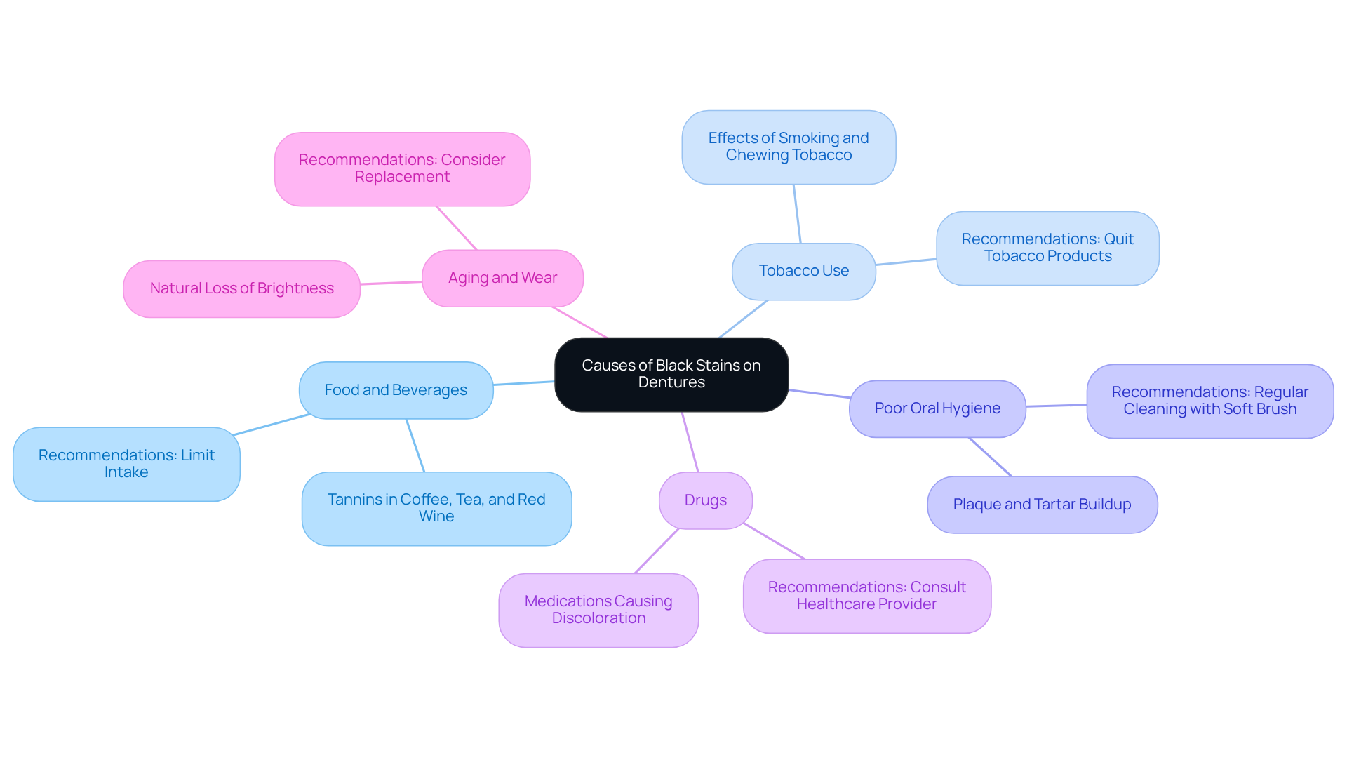 Explore the central theme of black stains on dentures, with branches representing various causes. Each branch provides insights into factors that contribute to discoloration and tips for maintenance.