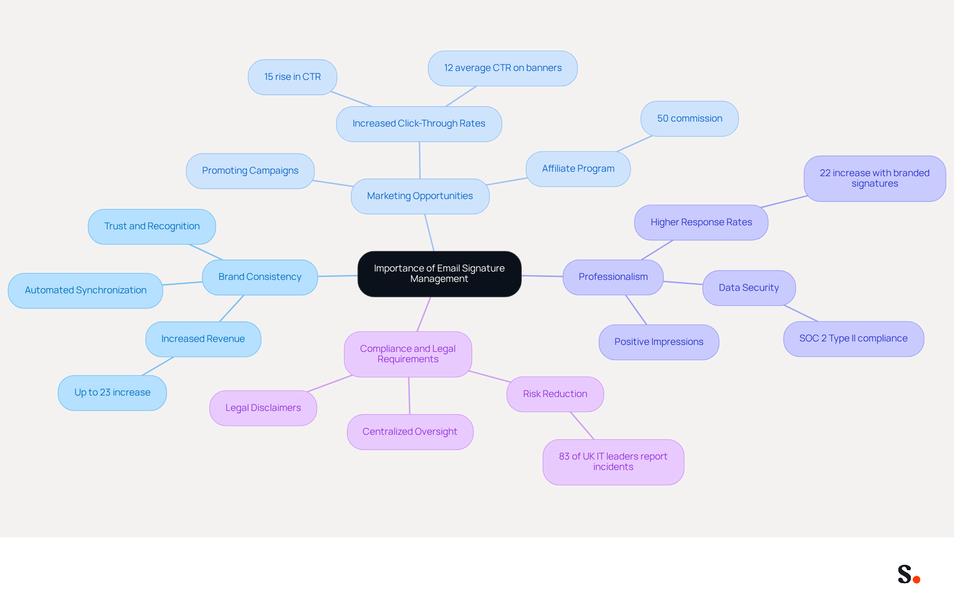 This mindmap starts with the central idea of managing email signatures and branches out into four key reasons. Each branch highlights a different aspect of why email signatures matter, with additional details to explain the benefits. Follow the branches to see how each reason connects back to the main idea!